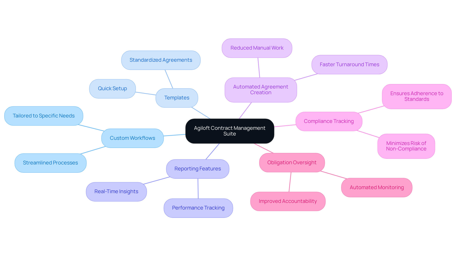 The center represents the main product, and the branches show its customizable features. Each branch highlights how Agiloft can help real estate professionals streamline their contract management processes.