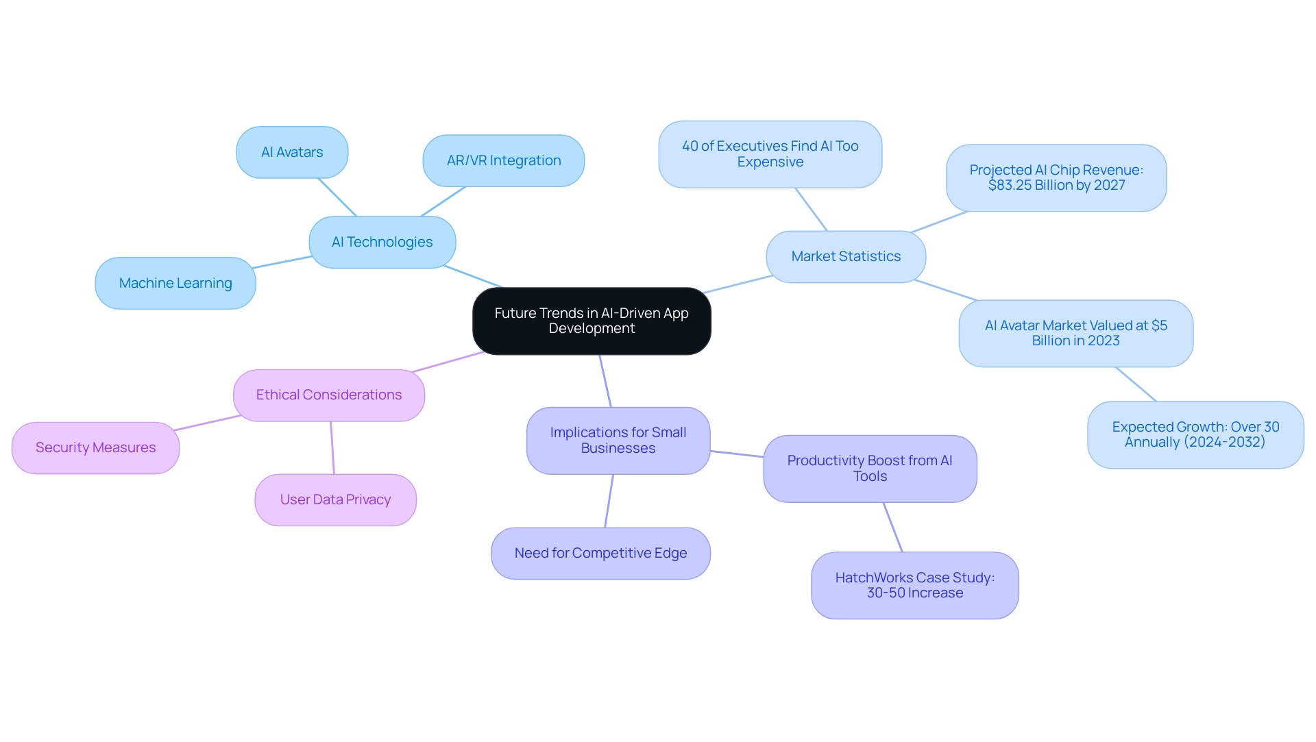 The central node represents the overarching theme of AI trends, with branches detailing specific technologies, statistics, implications for businesses, and ethical considerations.