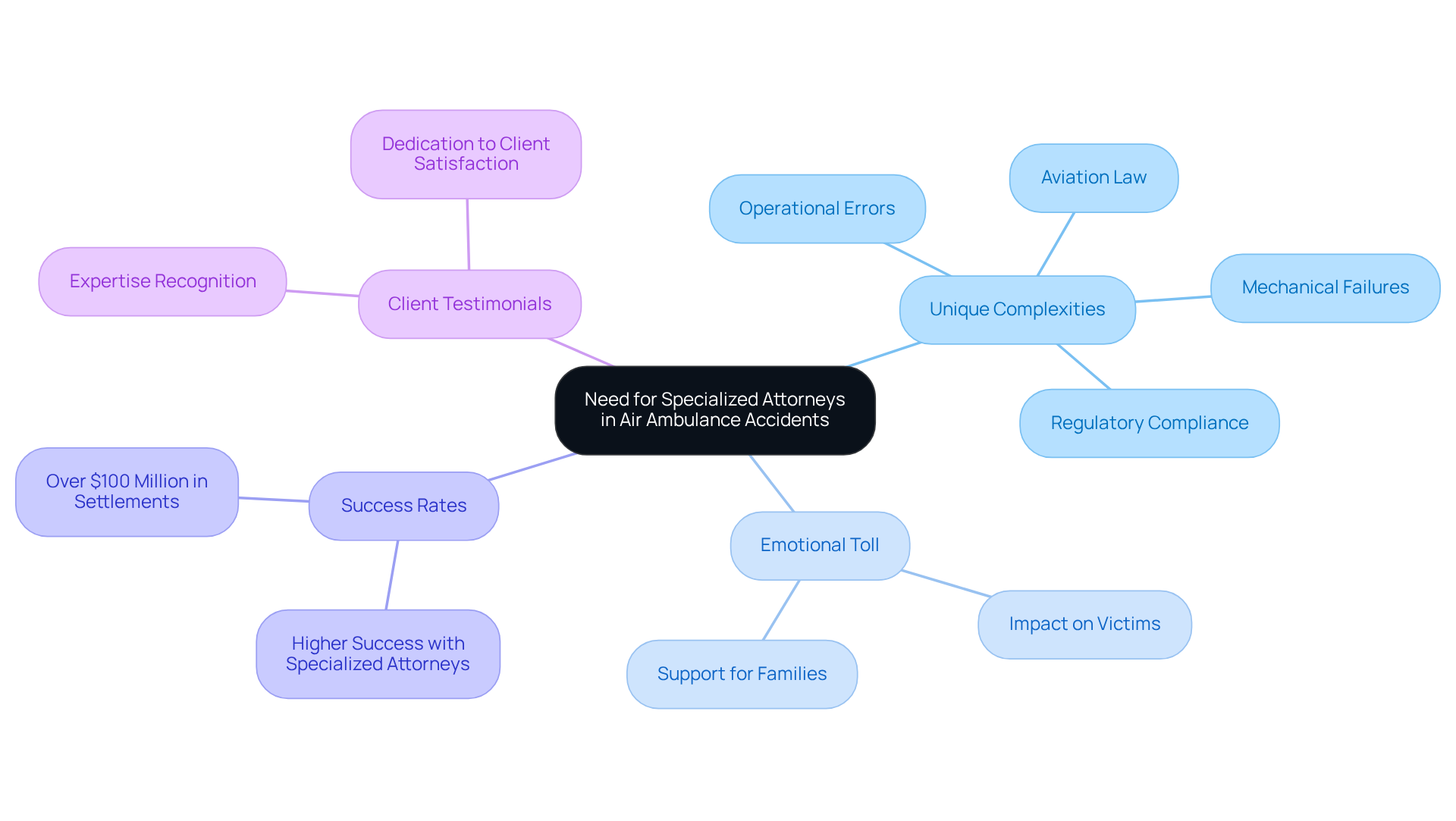 The central node represents the main idea, while the branches illustrate the various reasons why specialized legal expertise is crucial in these cases. Each branch highlights a different aspect of the complexities involved. The central node represents the main idea, while the branches illustrate the various reasons why specialized legal expertise is crucial in these cases. Each branch highlights a different aspect of the complexities involved.