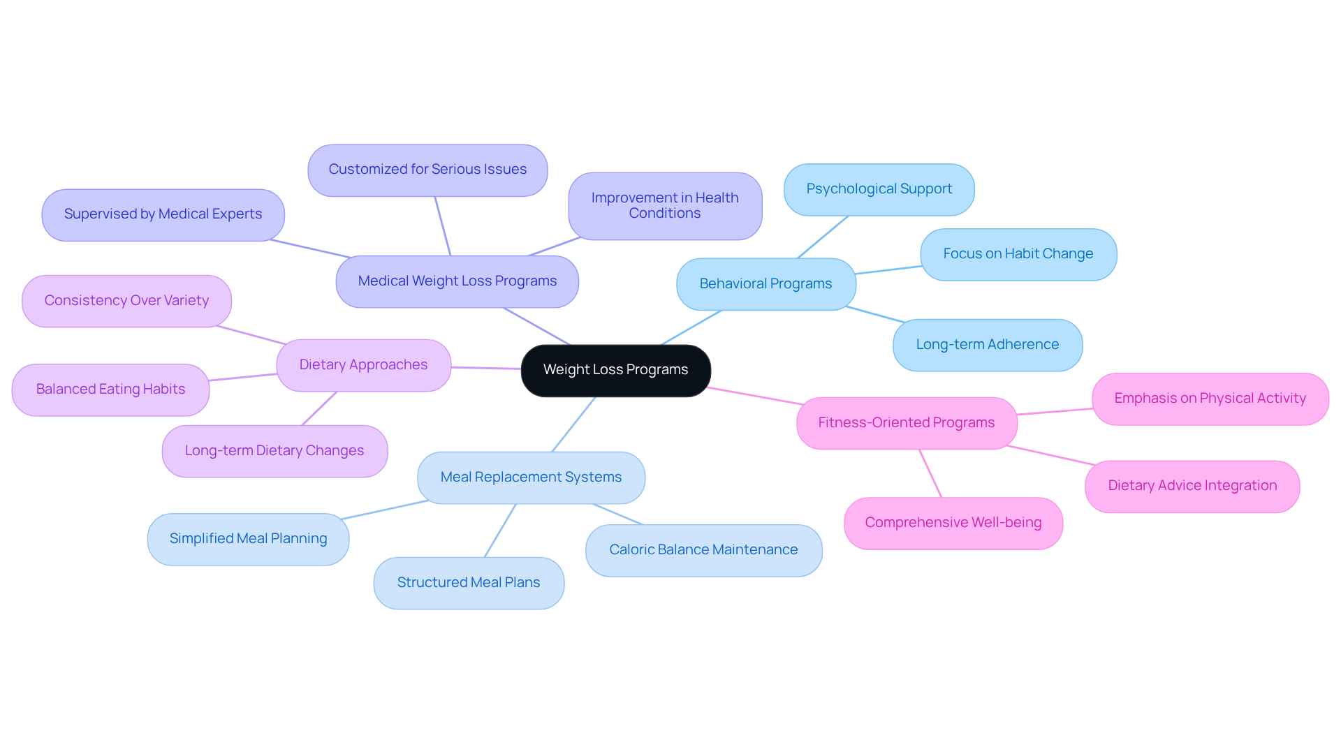 The central node represents the overall theme of weight loss programs. Each branch shows a different type of program, and the sub-branches provide details about their goals and methods. This layout helps you see how each program fits into the broader picture of weight loss options.
