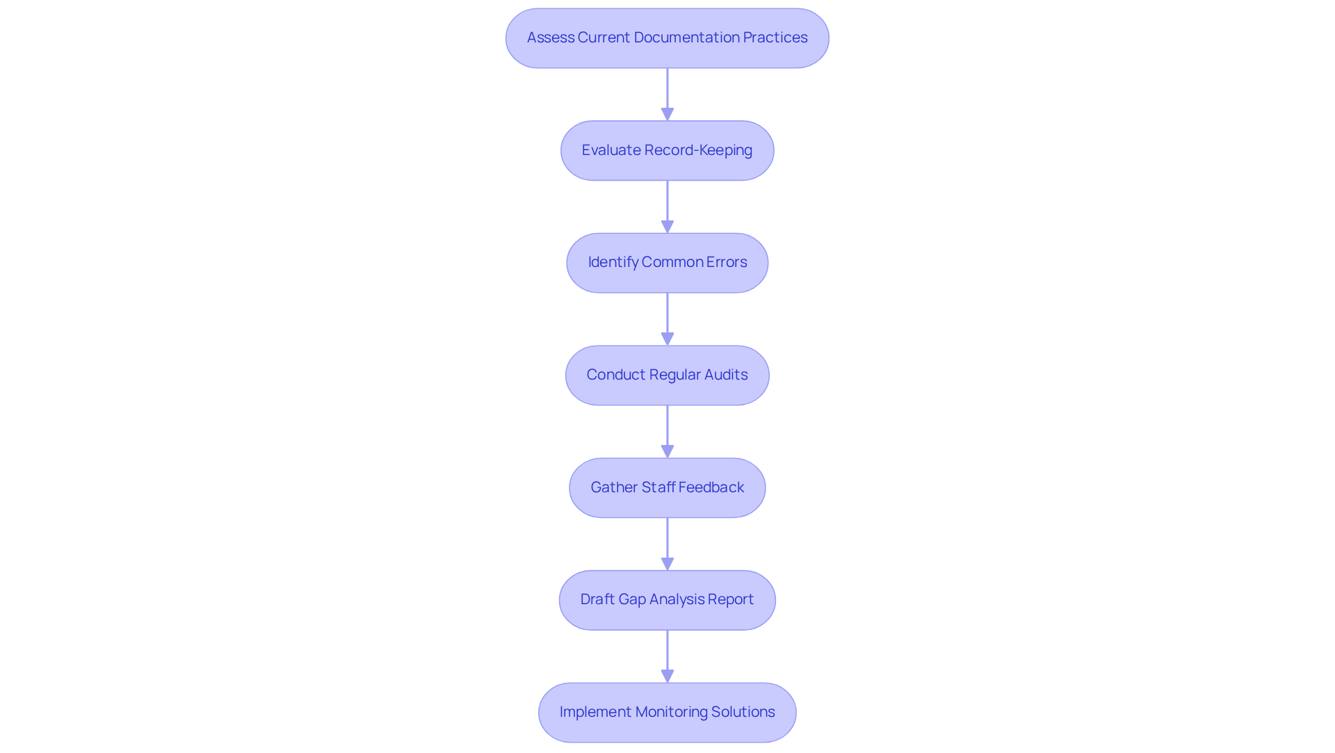 This flowchart outlines the steps to improve documentation practices in behavioral health. Start at the top and follow the arrows to see how each step leads to the next, ultimately guiding you toward better compliance and patient care.