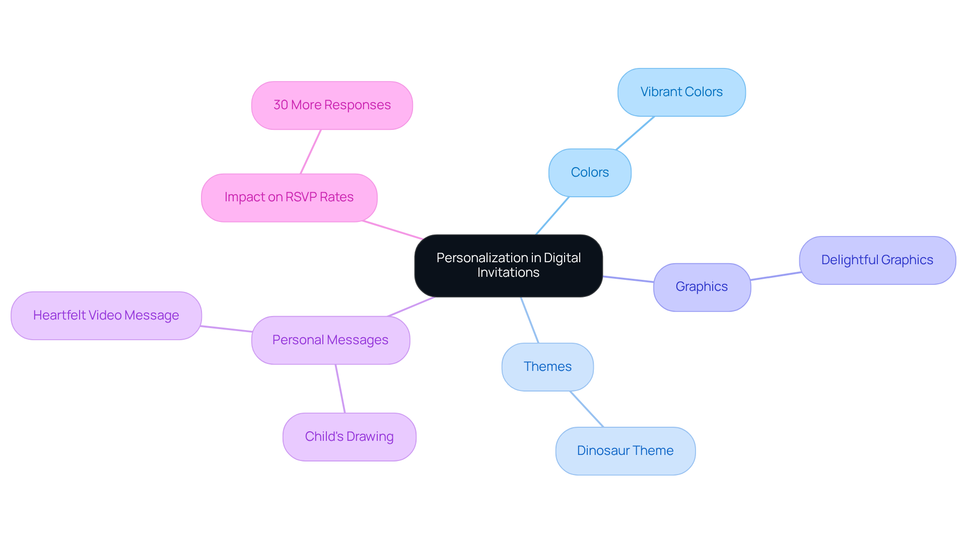Start at the center with the main topic of personalization, then explore branches that show different ways to make invitations special. Each branch represents a different aspect you can customize to make the invite memorable.