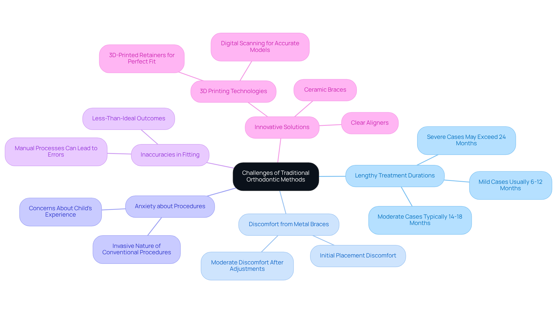 The center shows the main challenges faced with traditional methods. Follow the branches to see specific issues and the innovative solutions that can help improve the orthodontic experience.