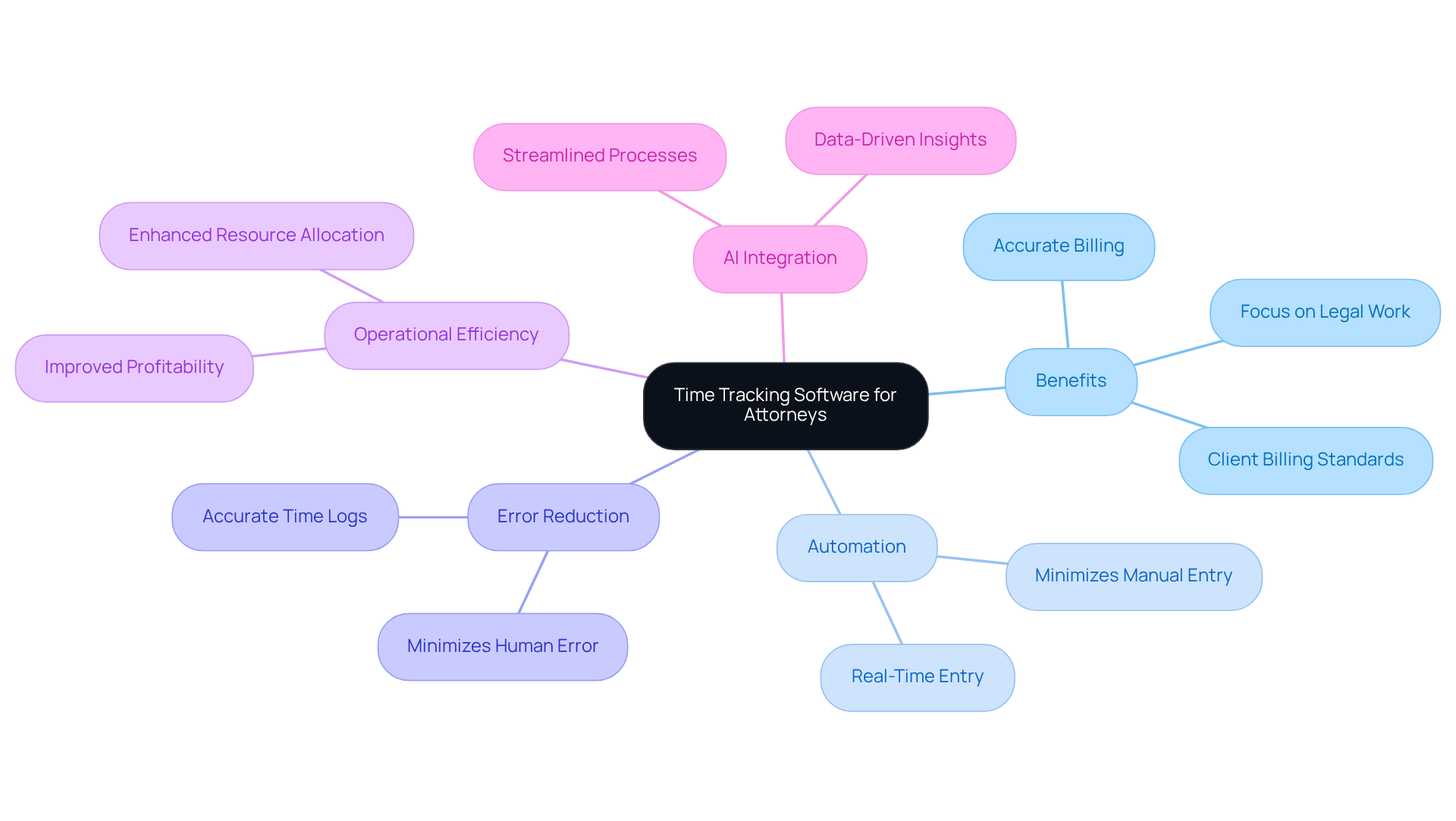 The central node represents the main topic, while the branches illustrate the various benefits and features of time tracking software. Each color-coded branch helps you see how different aspects contribute to the overall effectiveness of the software.