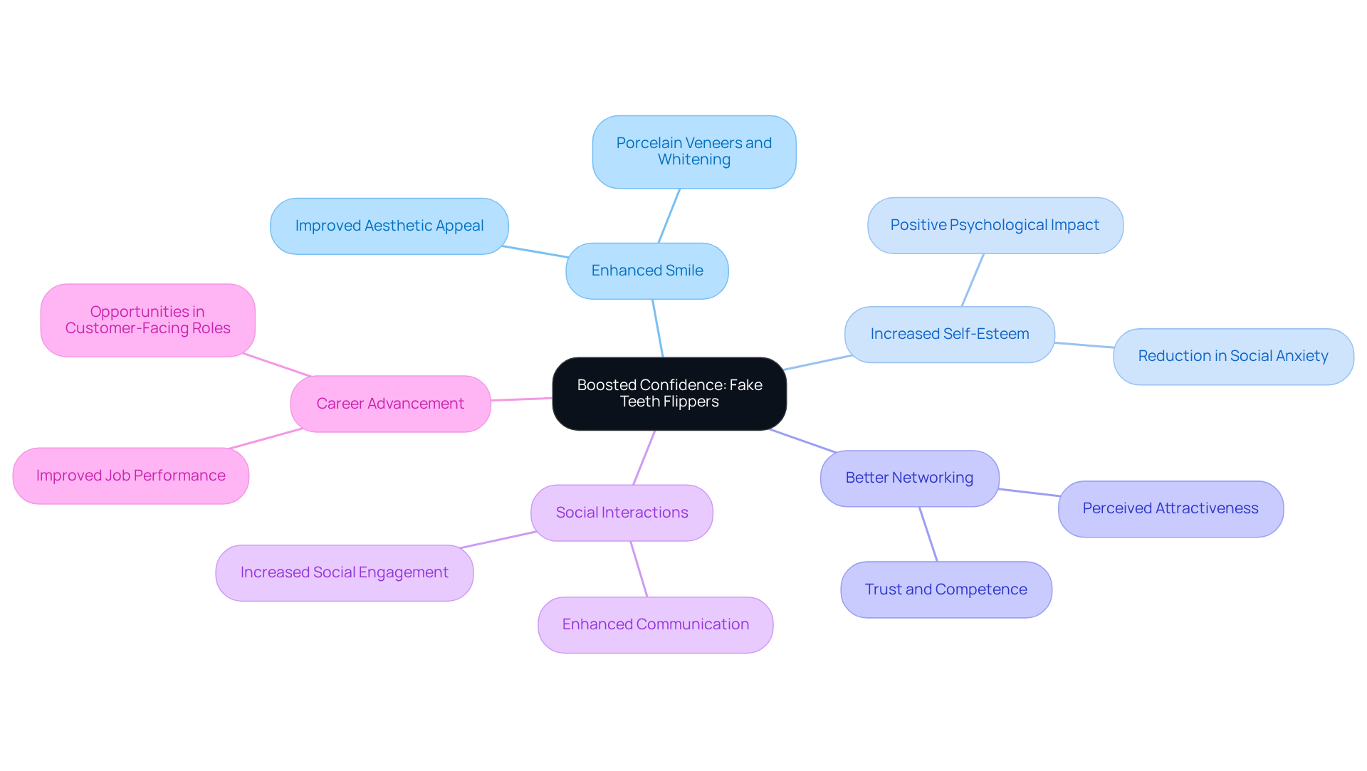 The center represents the main idea of using fake teeth flippers, while the branches show how this choice enhances various aspects of life, like self-esteem and social interactions.