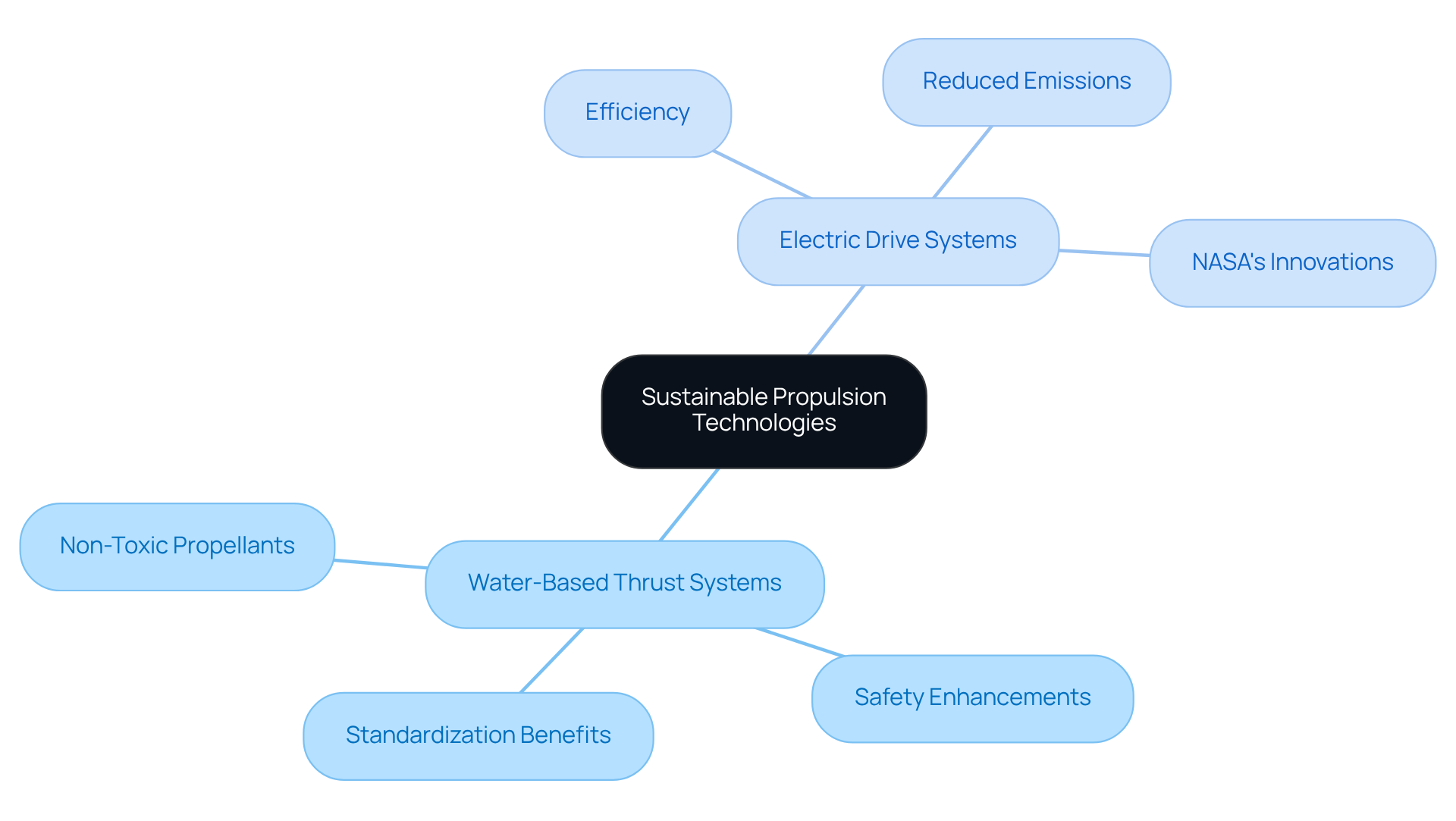 The central node represents the main topic, while the branches show different types of propulsion systems and their benefits. Each sub-branch provides specific details, helping you understand how these technologies contribute to ecological sustainability in space exploration.