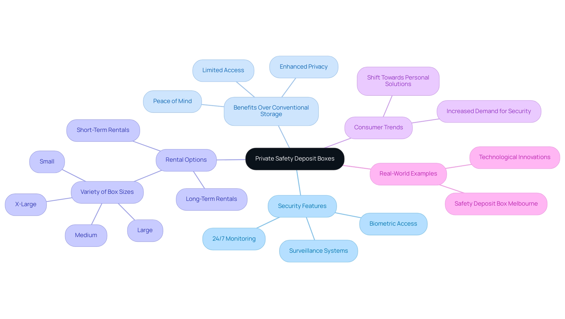 The central node represents the main topic, with branches illustrating key subcategories, each color-coded for clarity.