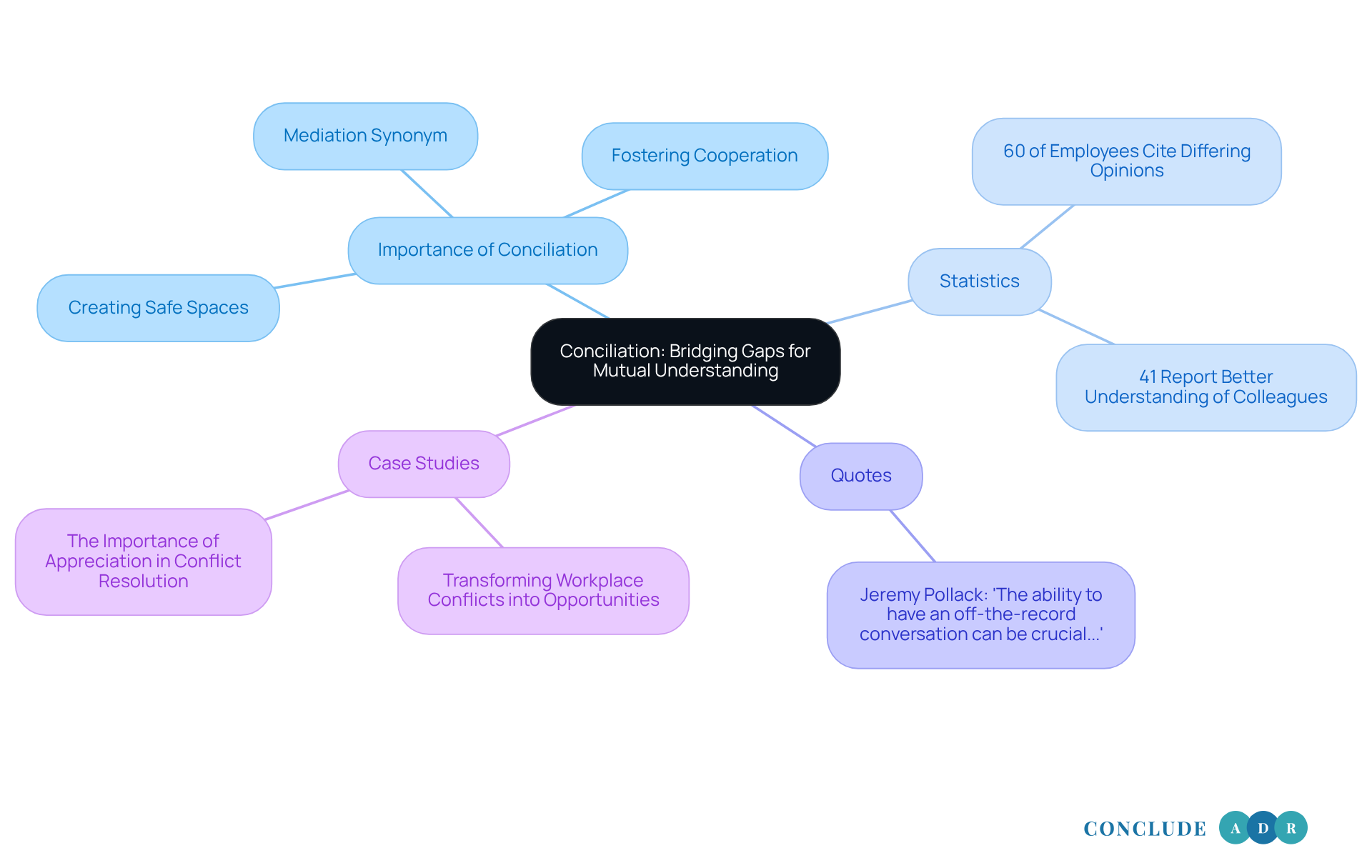 The central node represents the main theme of conciliation, while the branches show its various aspects. Each statistic and quote supports the overarching idea, helping you see how conciliation fosters understanding and collaboration in the workplace.