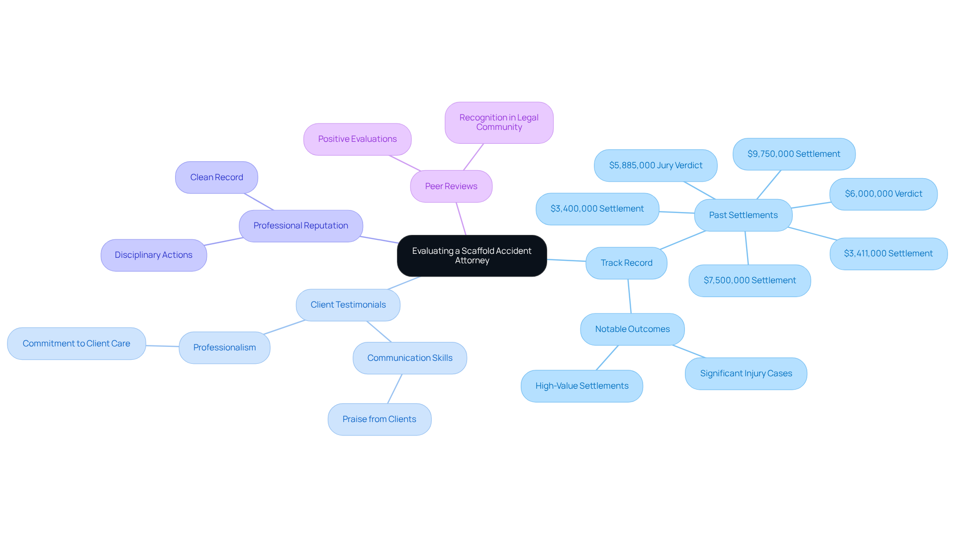 This mindmap helps you visualize the important factors to consider when choosing a scaffold accident attorney. Each branch represents a key area of evaluation, and the sub-branches provide specific details to look into, making it easier to understand what to focus on. This mindmap helps you visualize the important factors to consider when choosing a scaffold accident attorney. Each branch represents a key area of evaluation, and the sub-branches provide specific details to look into, making it easier to understand what to focus on.