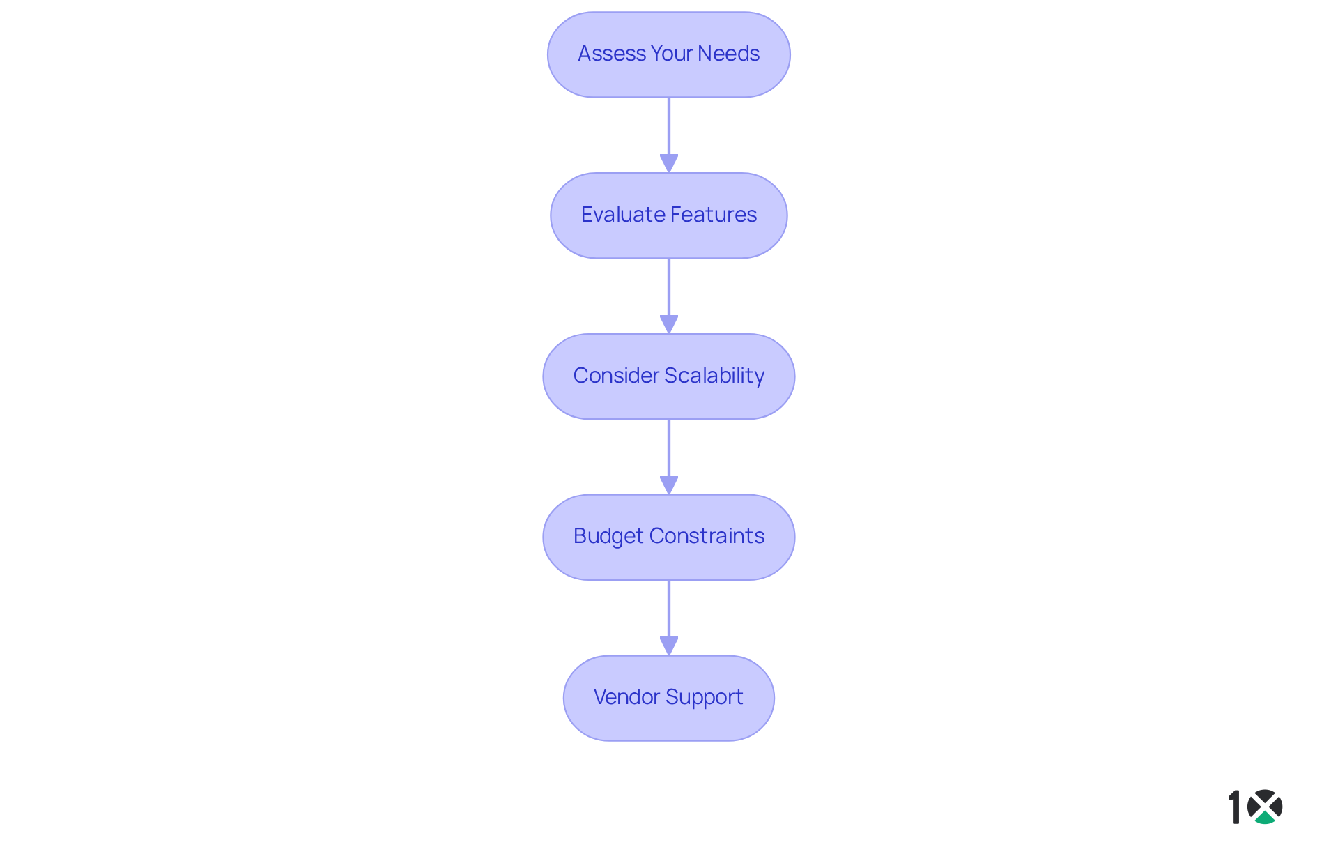 Each box represents a crucial step in selecting a WMS. Follow the arrows to see the order in which to consider each factor for making an informed decision.
