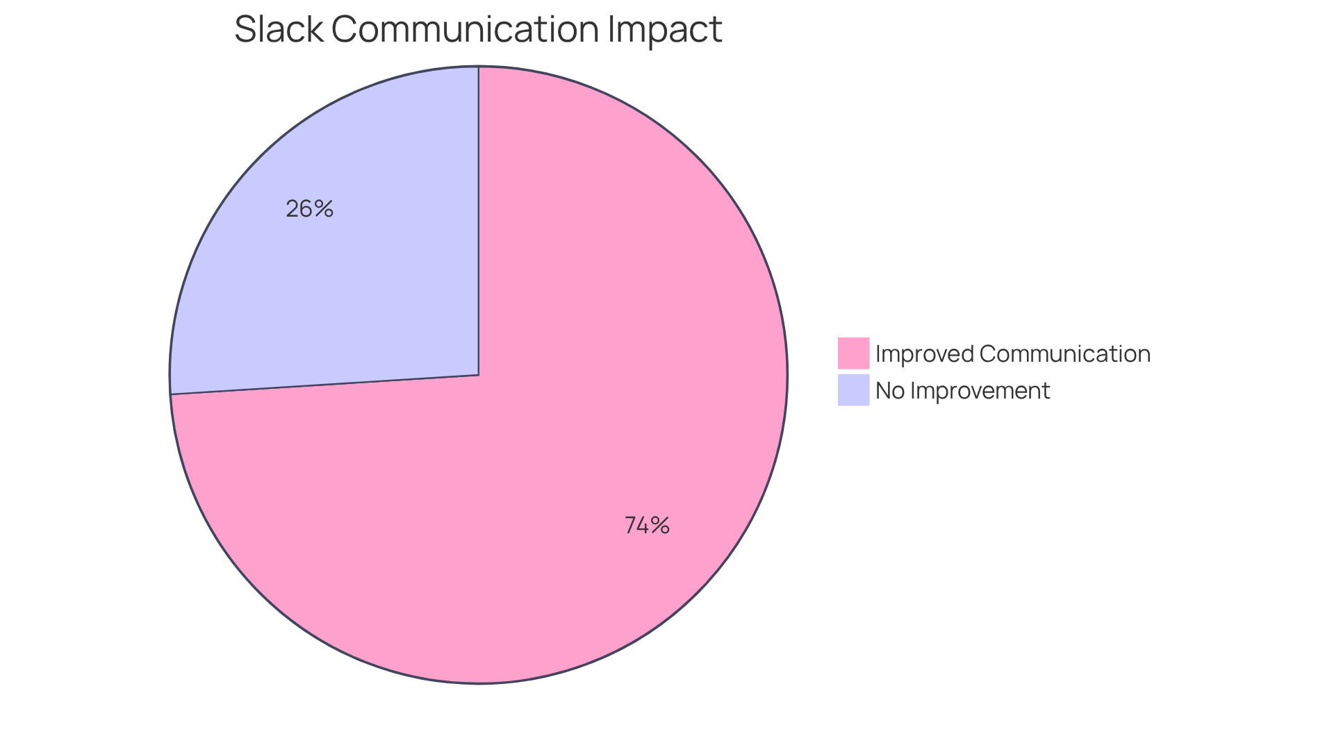 The green segment shows the percentage of teams that found Slack improved their communication, while the red segment represents those who did not see an improvement. This visual helps you understand how widely Slack is enhancing team collaboration. The green segment shows the percentage of teams that found Slack improved their communication, while the red segment represents those who did not see an improvement. This visual helps you understand how widely Slack is enhancing team collaboration.