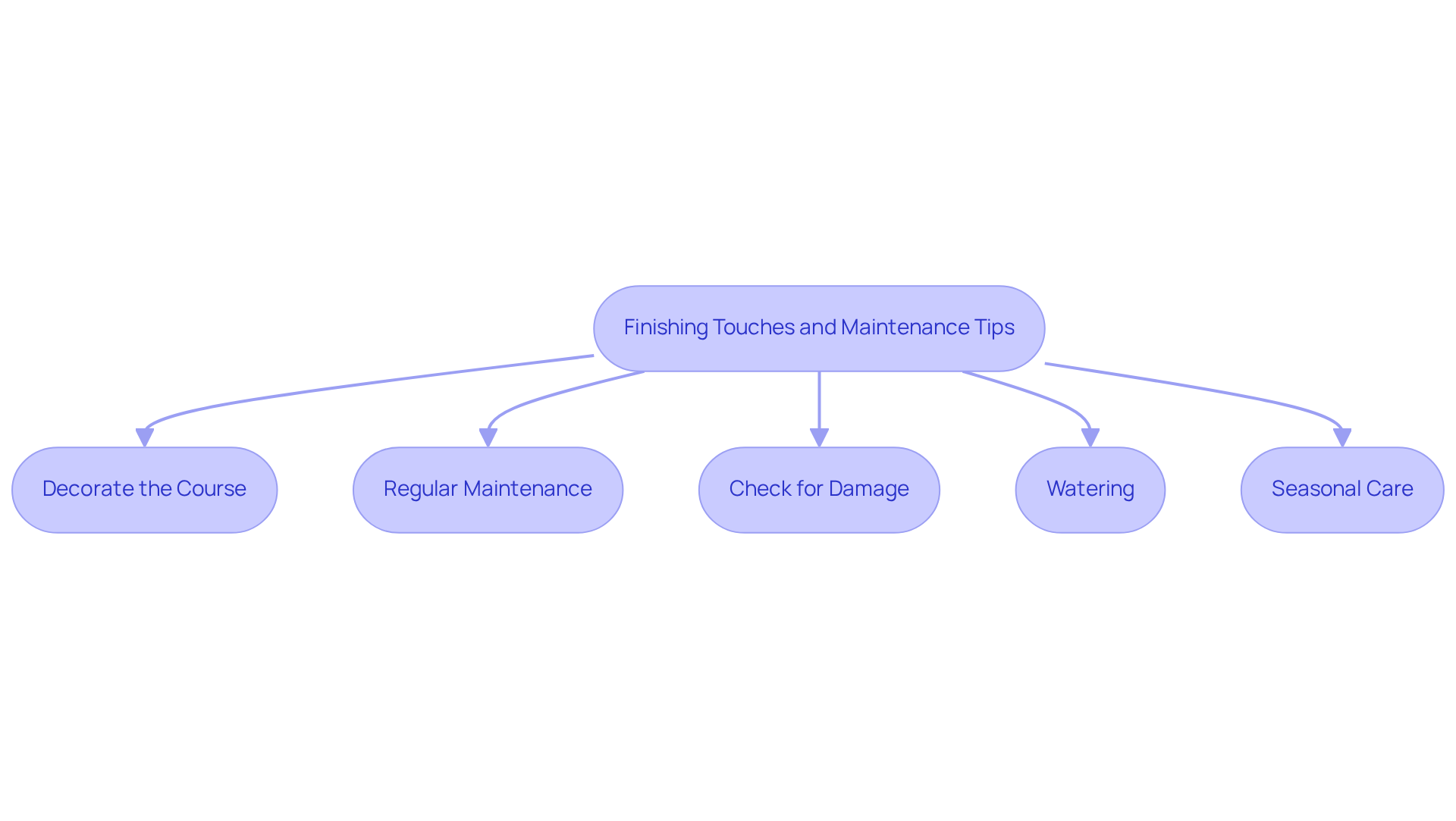 Each box represents a key maintenance tip for your mini golf course. Follow the arrows to see how these tips work together to keep your course looking great and functioning well.