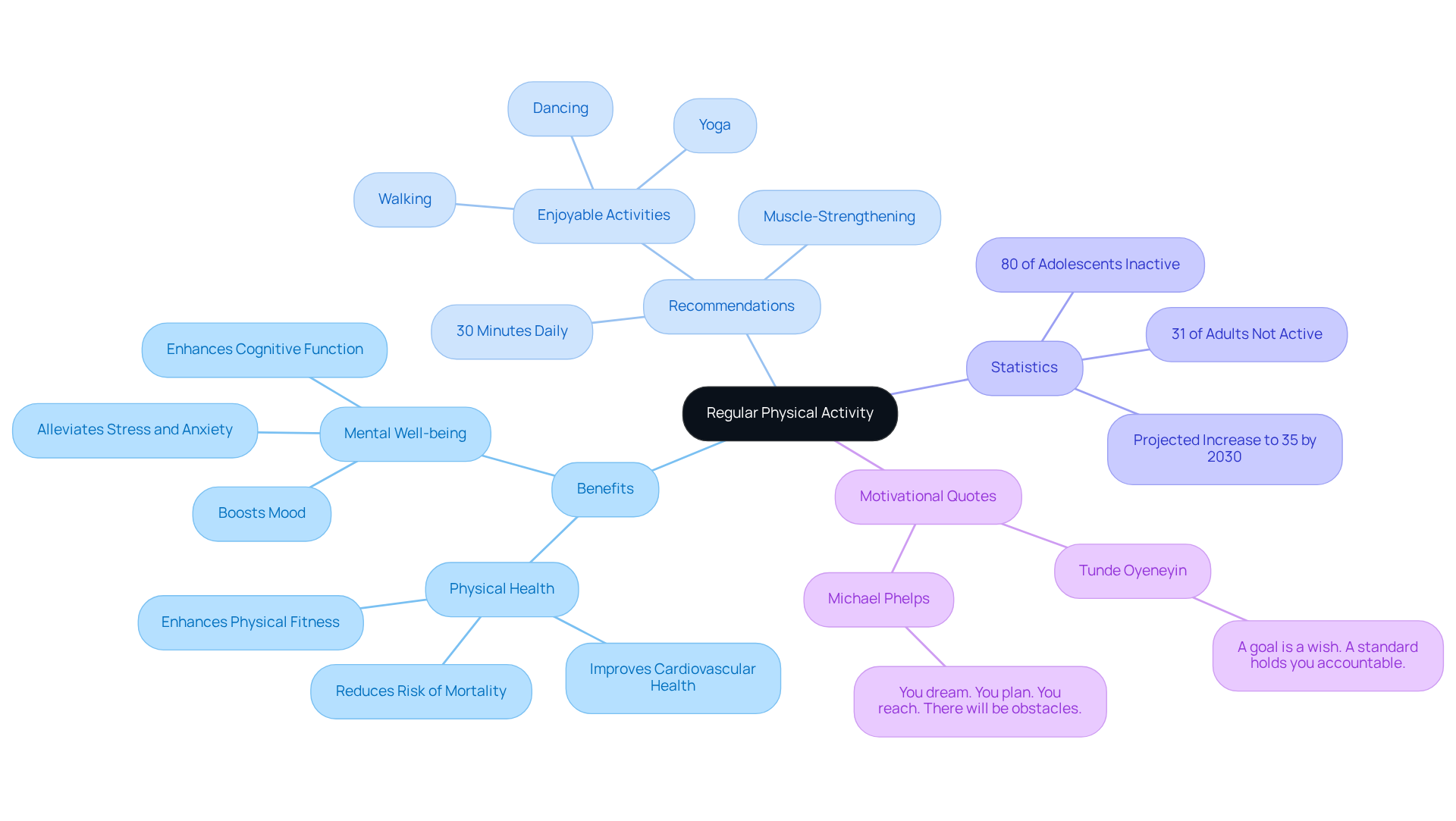 This mindmap shows how regular physical activity benefits your body and mind, offers recommendations for getting started, highlights important statistics, and includes motivational quotes to inspire you on your fitness journey. This mindmap shows how regular physical activity benefits your body and mind, offers recommendations for getting started, highlights important statistics, and includes motivational quotes to inspire you on your fitness journey.