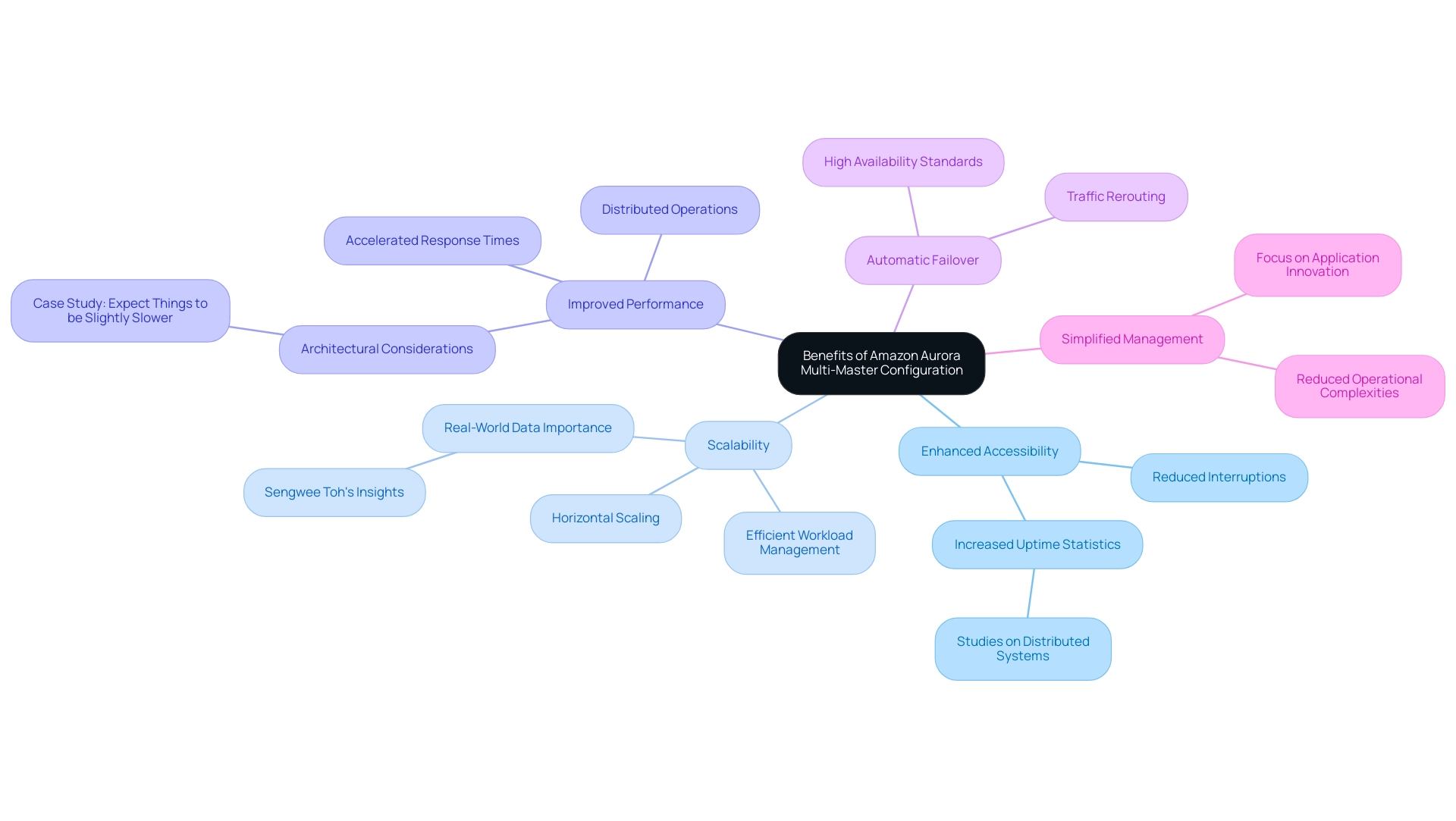 Each branch represents a specific benefit of Amazon Aurora Multi-Master Configuration, with colors indicating different benefits for clarity.