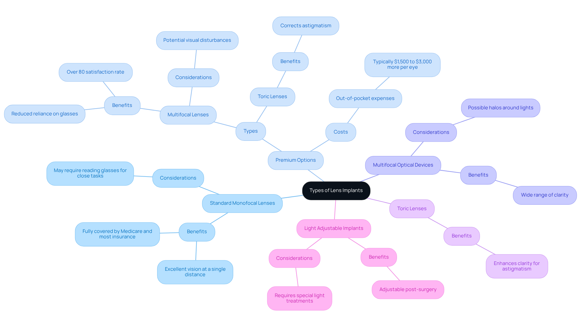 The central node represents the main topic of lens implants. Each branch shows a different type of lens, and the sub-branches provide additional details about each type, such as benefits and costs. The colors help distinguish between the types, making it easier to follow and understand. The central node represents the main topic of lens implants. Each branch shows a different type of lens, and the sub-branches provide additional details about each type, such as benefits and costs. The colors help distinguish between the types, making it easier to follow and understand.