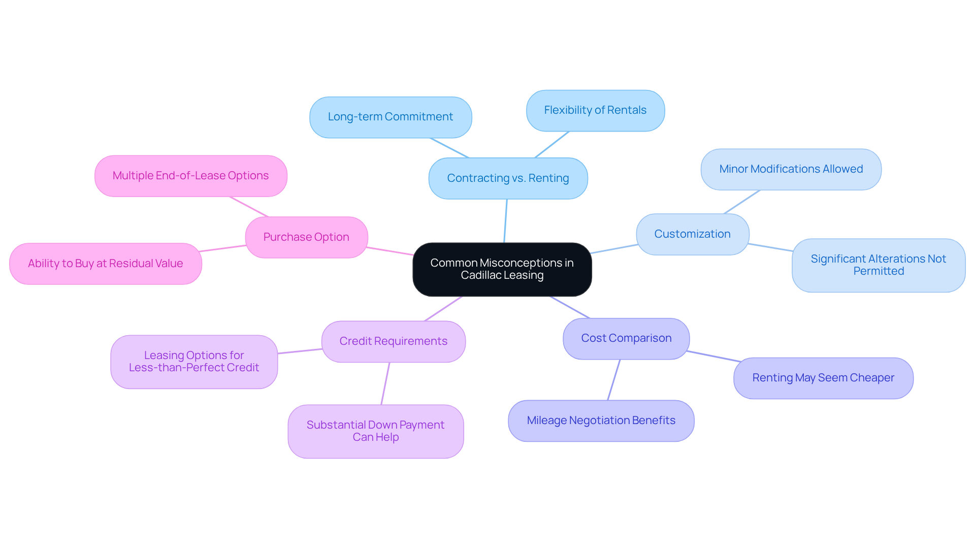 This mindmap helps you see the main myths about leasing a Cadillac. Each branch represents a different misconception, and you can follow the branches to understand what each myth means and how it relates to the leasing process. This mindmap helps you see the main myths about leasing a Cadillac. Each branch represents a different misconception, and you can follow the branches to understand what each myth means and how it relates to the leasing process.
