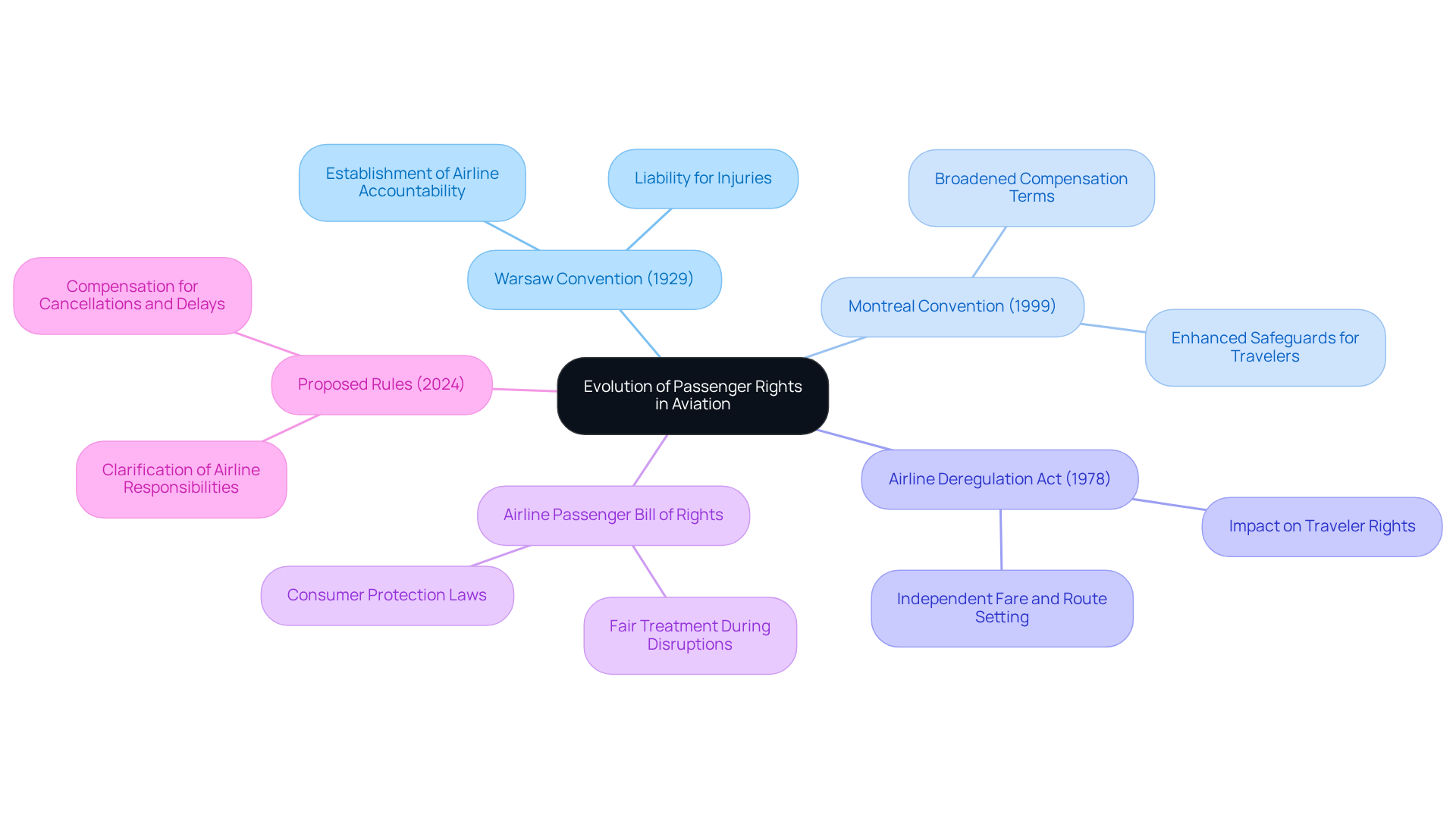 This mindmap illustrates the key milestones in the evolution of passenger rights in aviation. Start at the center with the main topic, then explore each branch to see how laws and regulations have developed over time, impacting travelers' rights and protections.