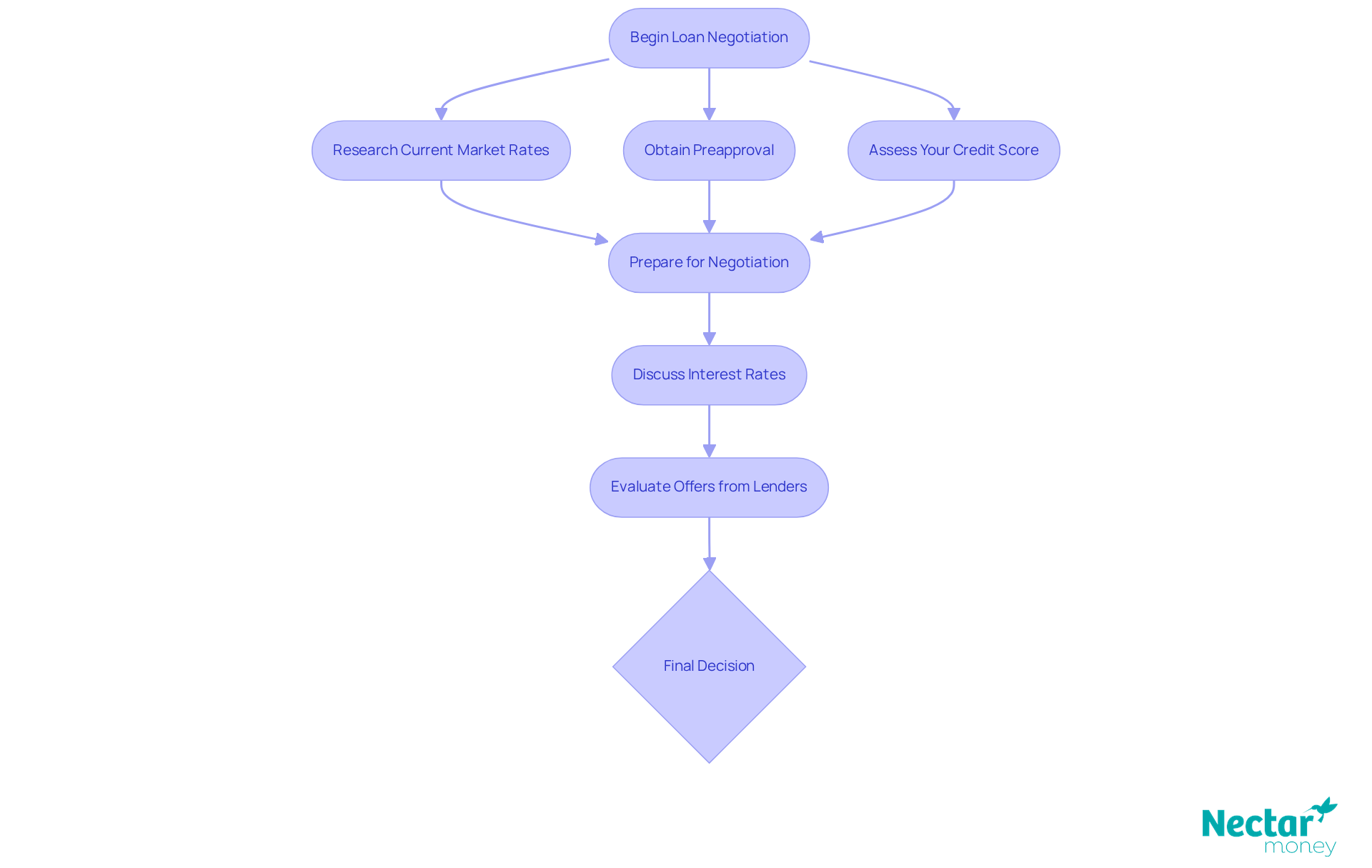 Follow the flow from start to finish to see how to effectively negotiate your loan terms. Each step represents an action to take or a decision to consider.