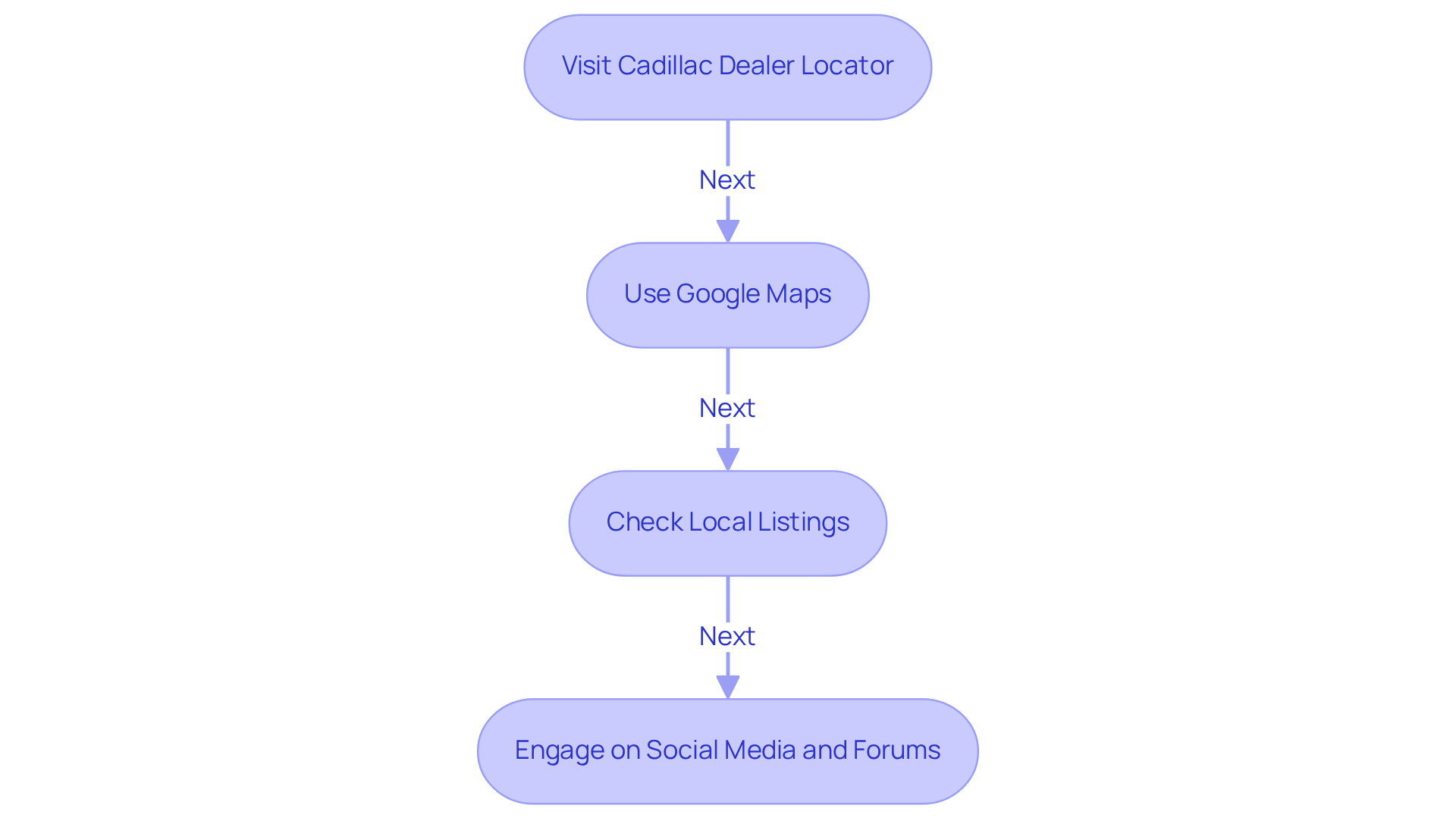 Each box represents a step you can take to find a Cadillac dealership. Follow the arrows to see the order of actions you should take, starting from using the dealer locator to engaging with local communities. Each box represents a step you can take to find a Cadillac dealership. Follow the arrows to see the order of actions you should take, starting from using the dealer locator to engaging with local communities.