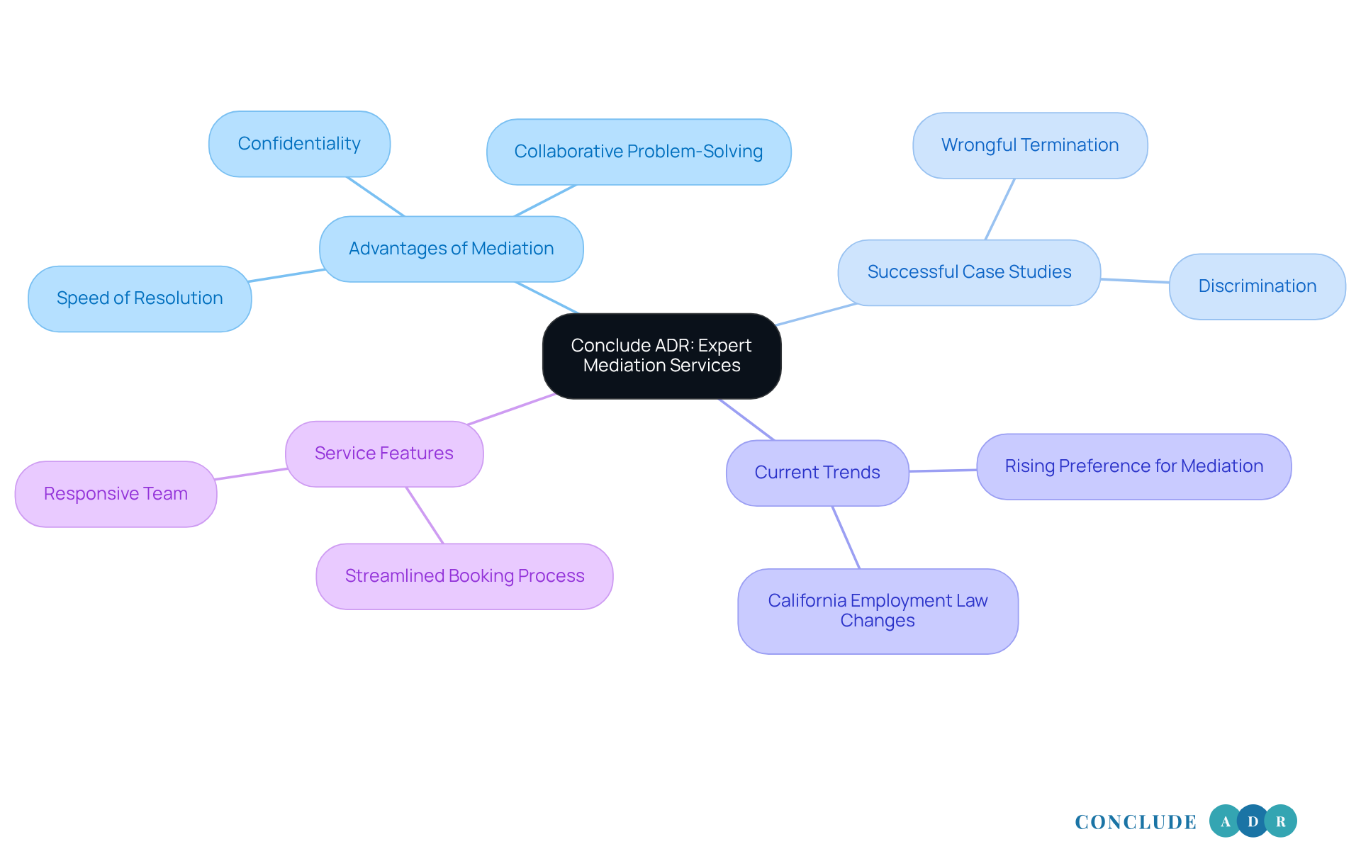 The central node represents the main service. Each branch highlights important aspects of the mediation process, showing how they connect to the overall goal of resolving employment disputes effectively.