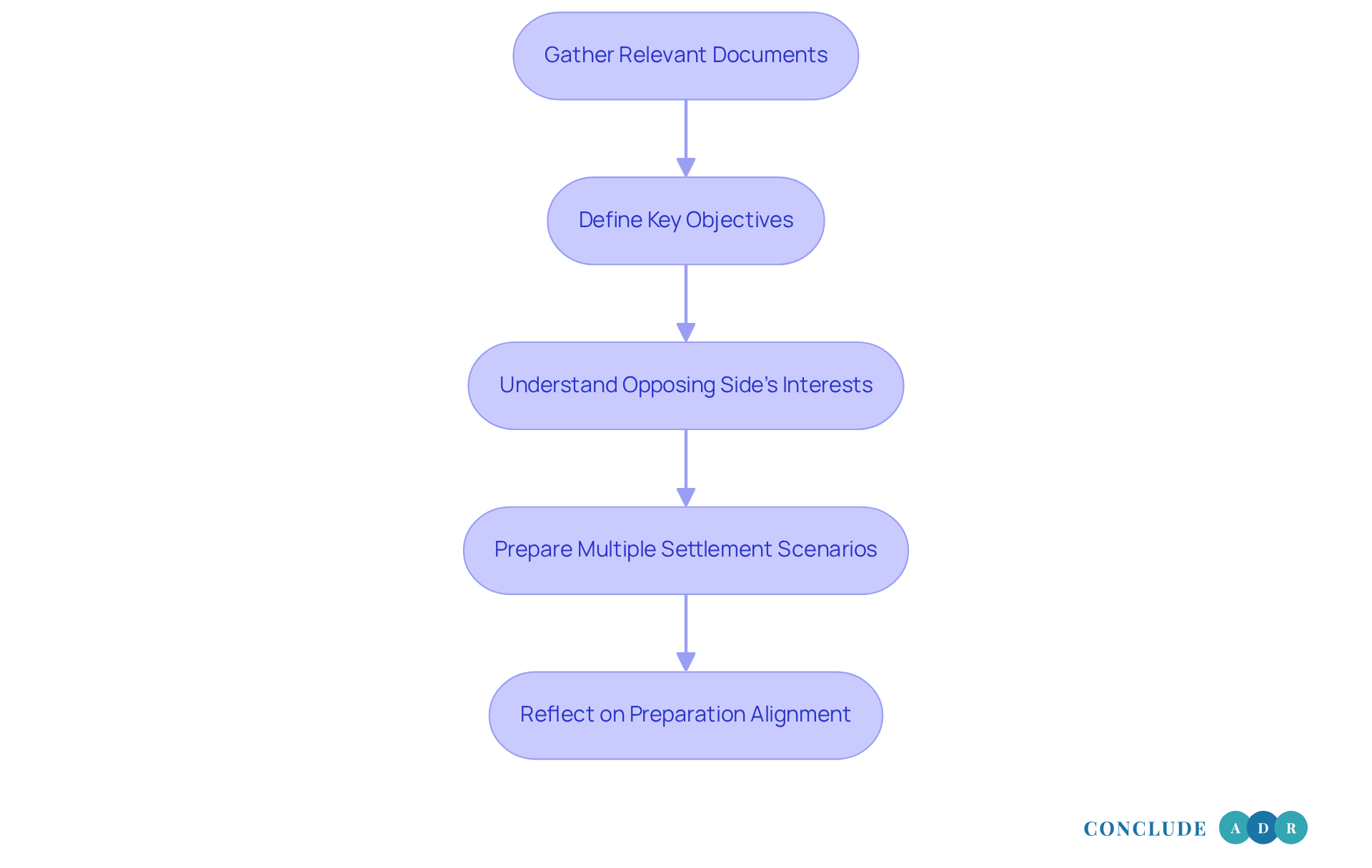 Follow the flow from gathering documents to reflecting on your preparation. Each step is crucial for ensuring a successful mediation process.