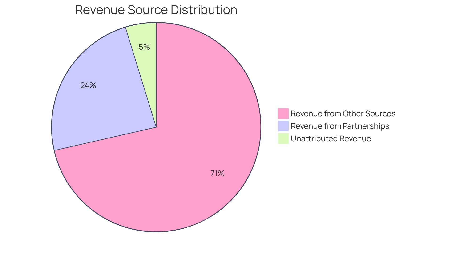 This chart shows how much of your revenue comes from partnerships with affiliate management agencies compared to other sources. The bigger the green slice, the more revenue is generated through partnerships, highlighting their importance in driving sales. This chart shows how much of your revenue comes from partnerships with affiliate management agencies compared to other sources. The bigger the green slice, the more revenue is generated through partnerships, highlighting their importance in driving sales.