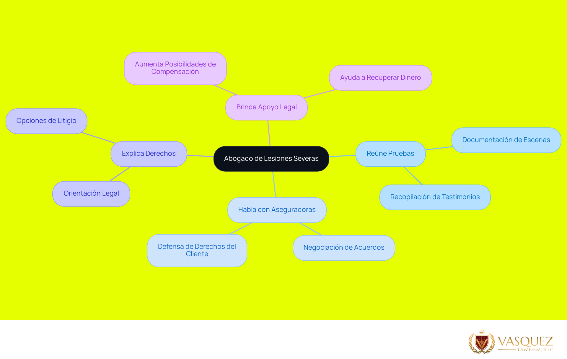 El nodo central representa al abogado, y las ramas muestran sus funciones y cómo ayudan a los clientes. Cada función está conectada, lo que ilustra la importancia del abogado en el proceso legal.