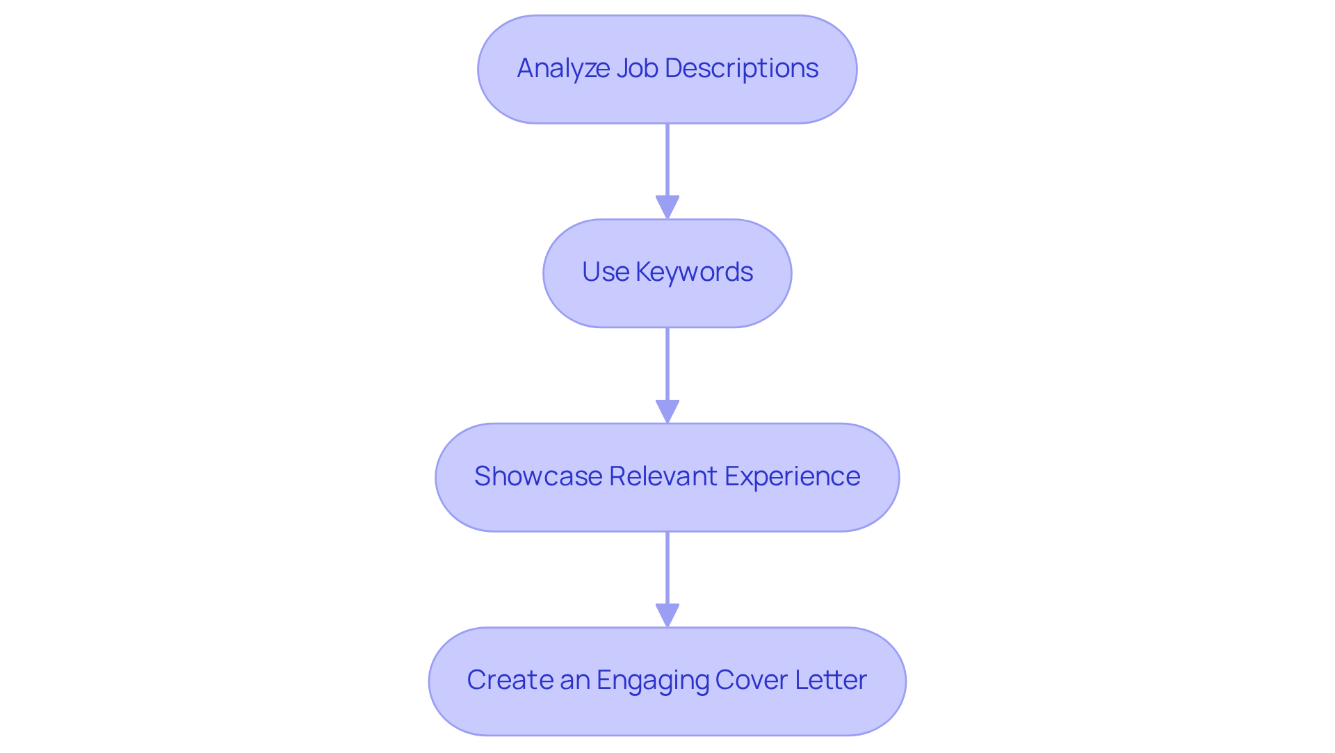 Each box represents a step in the process of customizing your job application. Follow the arrows to see how each step builds on the previous one, guiding you toward a more compelling application. Each box represents a step in the process of customizing your job application. Follow the arrows to see how each step builds on the previous one, guiding you toward a more compelling application.