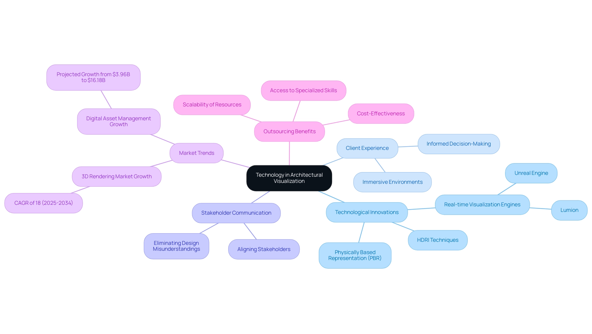 Each color-coded branch represents a key area of focus, with sub-branches detailing specific innovations, impacts, or trends in architectural rendering.