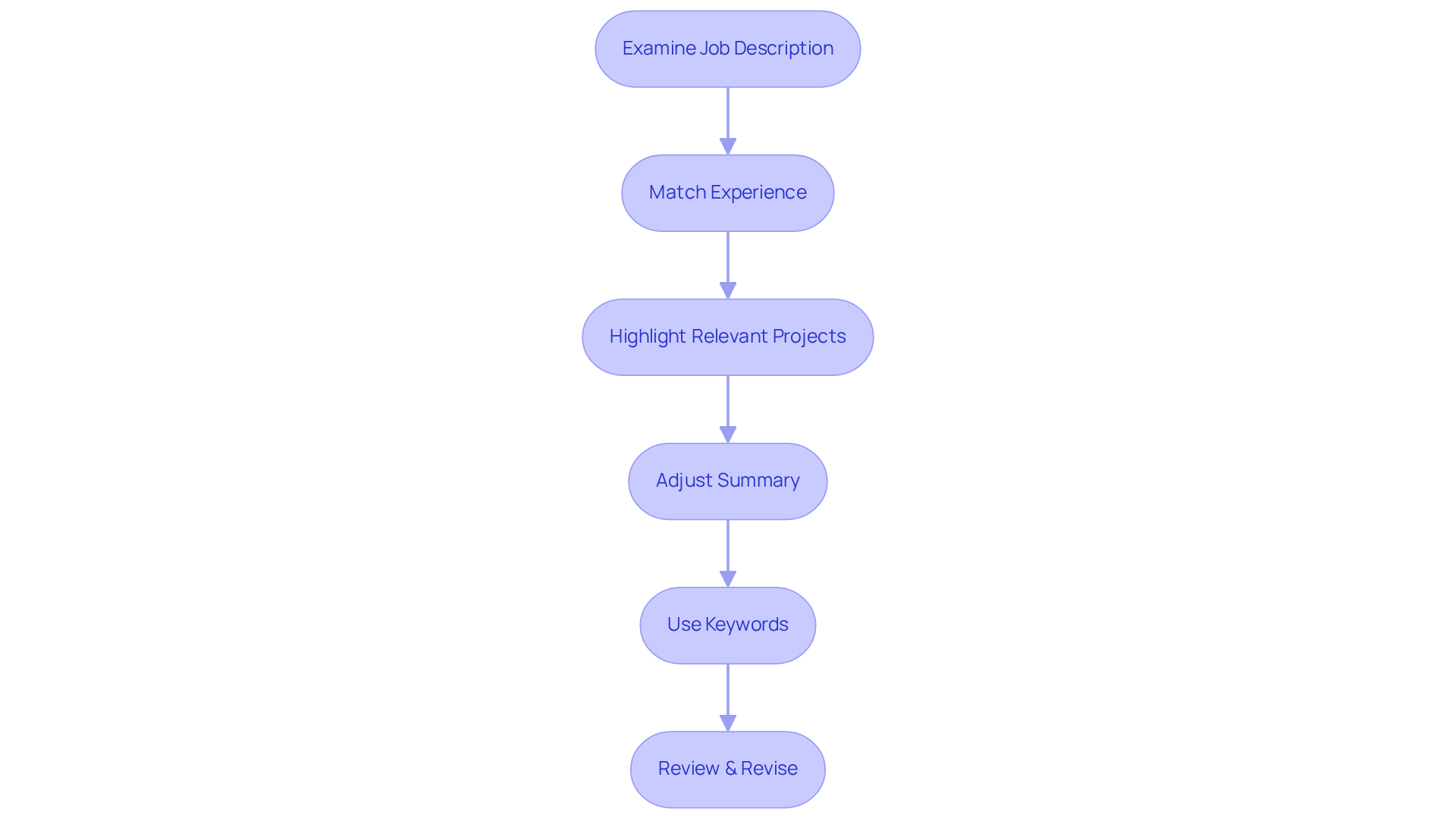 Each box represents a crucial step in tailoring your resume for a job application — follow the arrows to see how to progress through the process. Each box represents a crucial step in tailoring your resume for a job application — follow the arrows to see how to progress through the process.