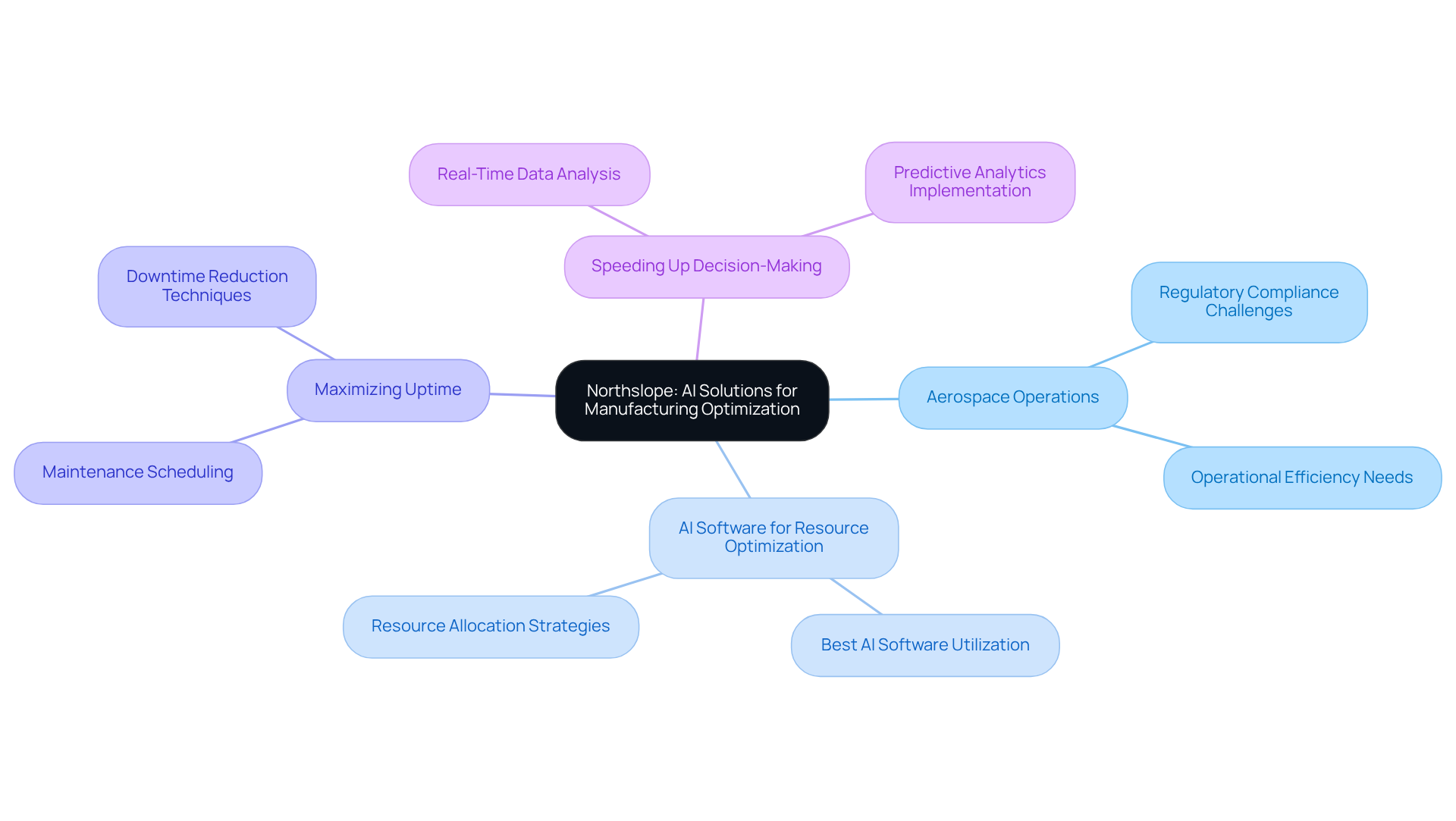 The central node represents Northslope's focus on AI in manufacturing. Each branch highlights a specific area of application or challenge, showing how they contribute to overall operational efficiency.