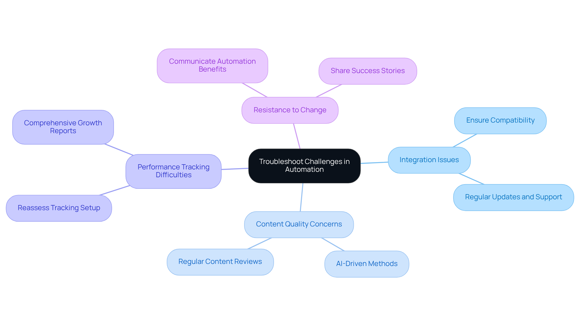 The central node represents the main topic, while the branches illustrate the specific challenges and their solutions. Each color-coded branch helps you easily identify different areas of concern and their responses.
