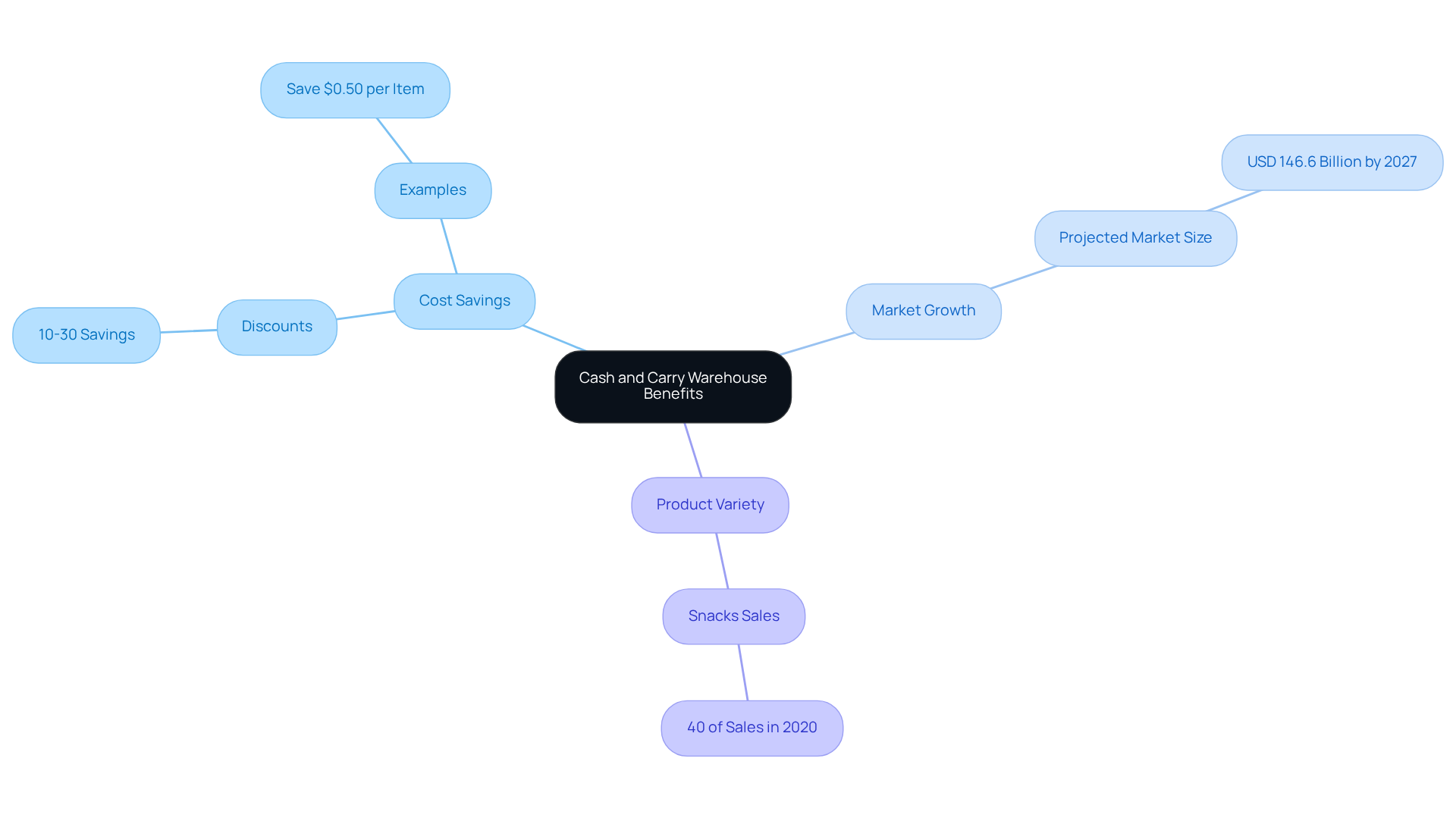 The mindmap starts with the main benefit at the center, then branches into key areas that highlight how cash and carry warehouses can help vending machine operators save money and offer more products.