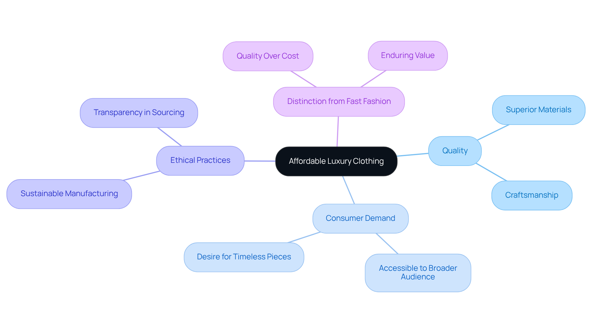 Start at the center with the main idea, then follow the branches to explore different aspects of affordable luxury clothing, including its quality, consumer appeal, and ethical considerations.