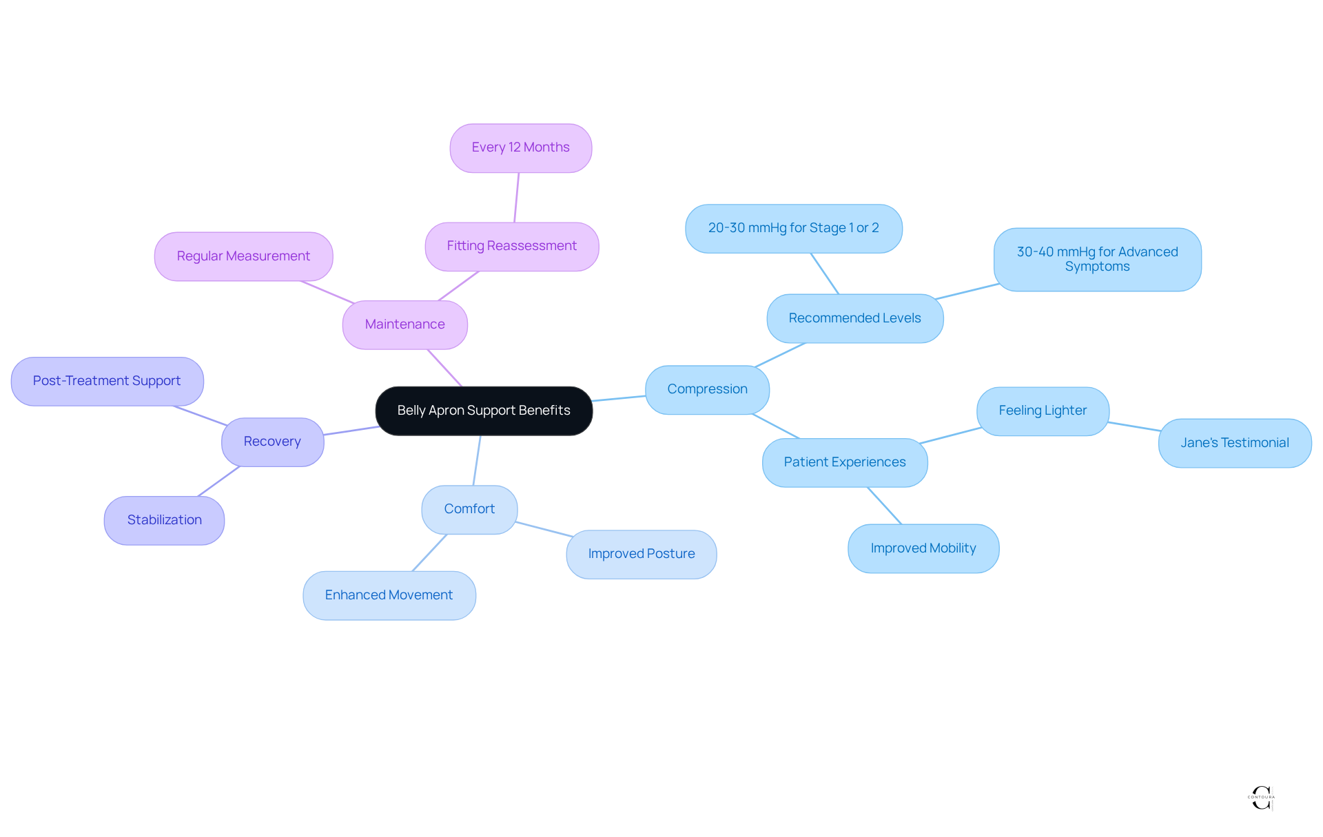 This mindmap illustrates how belly apron support helps manage lipoedema. Start at the center with the main benefit, then explore the branches to see how it aids in compression, comfort, recovery, and maintenance. Each branch highlights important aspects that contribute to overall well-being. This mindmap illustrates how belly apron support helps manage lipoedema. Start at the center with the main benefit, then explore the branches to see how it aids in compression, comfort, recovery, and maintenance. Each branch highlights important aspects that contribute to overall well-being.