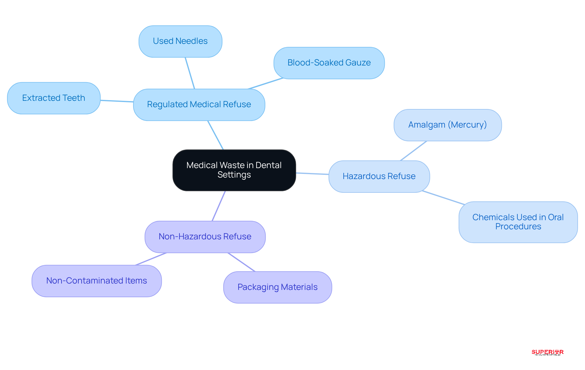 This mindmap illustrates the different types of medical waste found in dental practices. Start at the center with the main topic, then explore each branch to learn about the specific categories and examples of waste. Each color-coded branch helps you see how these categories relate to the overall theme of waste management. This mindmap illustrates the different types of medical waste found in dental practices. Start at the center with the main topic, then explore each branch to learn about the specific categories and examples of waste. Each color-coded branch helps you see how these categories relate to the overall theme of waste management.