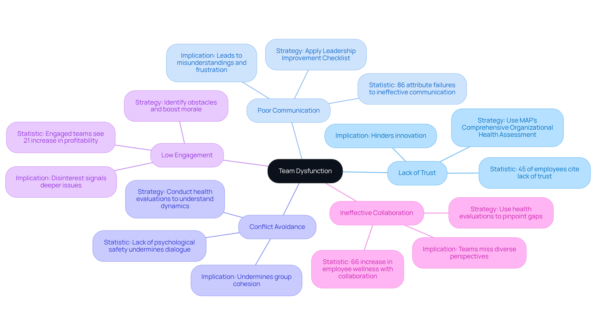 The central node represents the overall theme of team dysfunction. Each branch highlights a specific dysfunction, with further details on its impact and potential solutions. This layout helps you quickly grasp the key issues and how they relate to effective leadership. The central node represents the overall theme of team dysfunction. Each branch highlights a specific dysfunction, with further details on its impact and potential solutions. This layout helps you quickly grasp the key issues and how they relate to effective leadership.