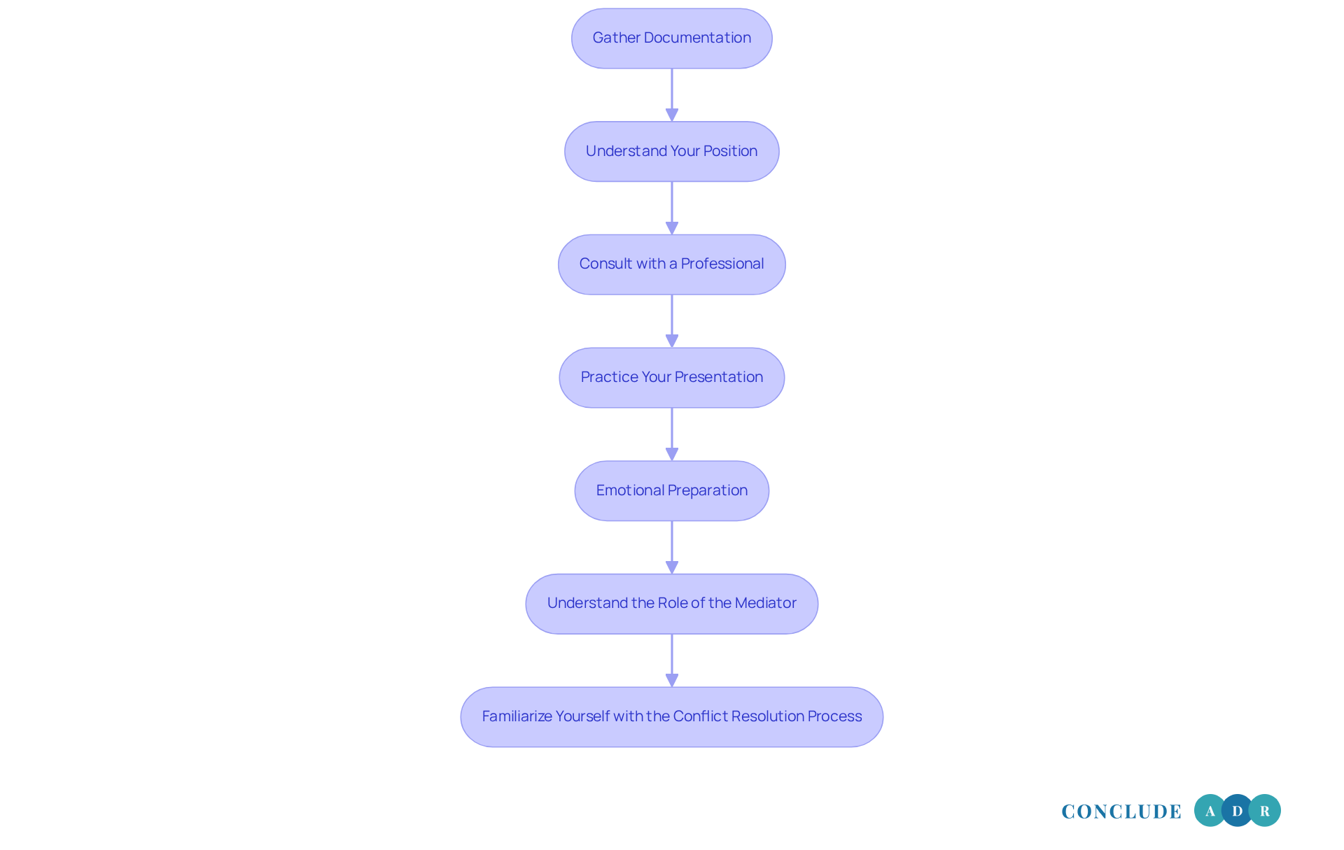 Each box represents a step you should take to prepare for mediation. Follow the arrows to see the order in which to tackle these actions for the best chance of success.