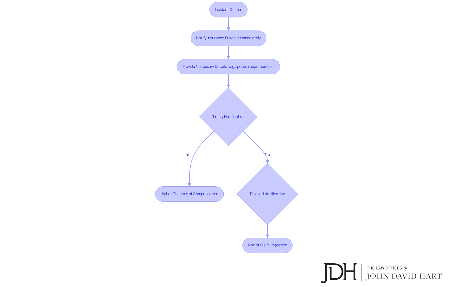 Follow the flow from the top to see the steps you should take after an incident. The boxes show each action, and the outcomes help you understand the importance of reporting promptly.
