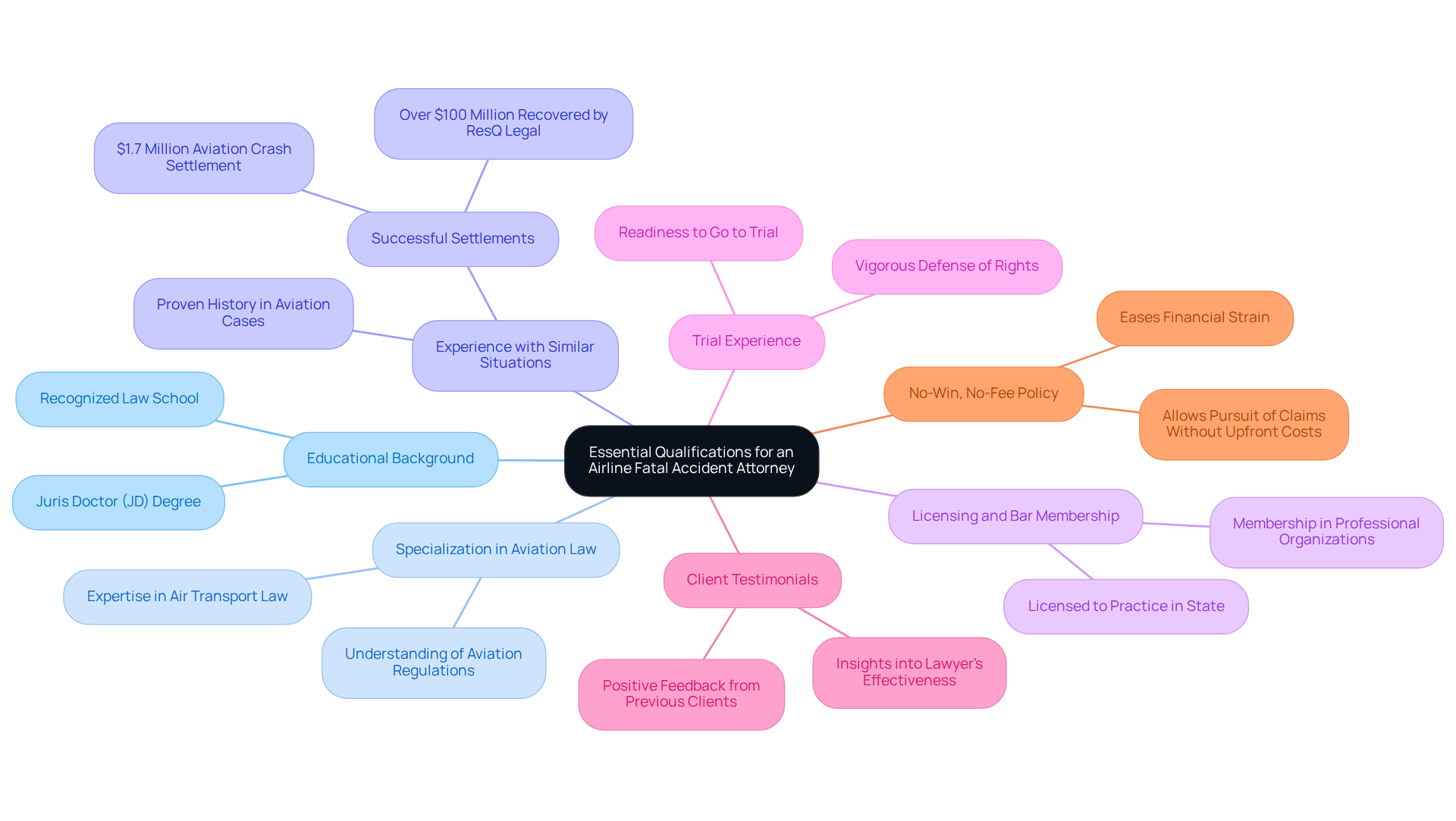This mindmap starts with the main topic in the center and branches out to show the key qualifications you should look for in an airline fatal accident attorney. Each branch represents a different qualification, with additional details that explain why each is important. Follow the branches to understand how each qualification contributes to finding the right attorney for your needs.