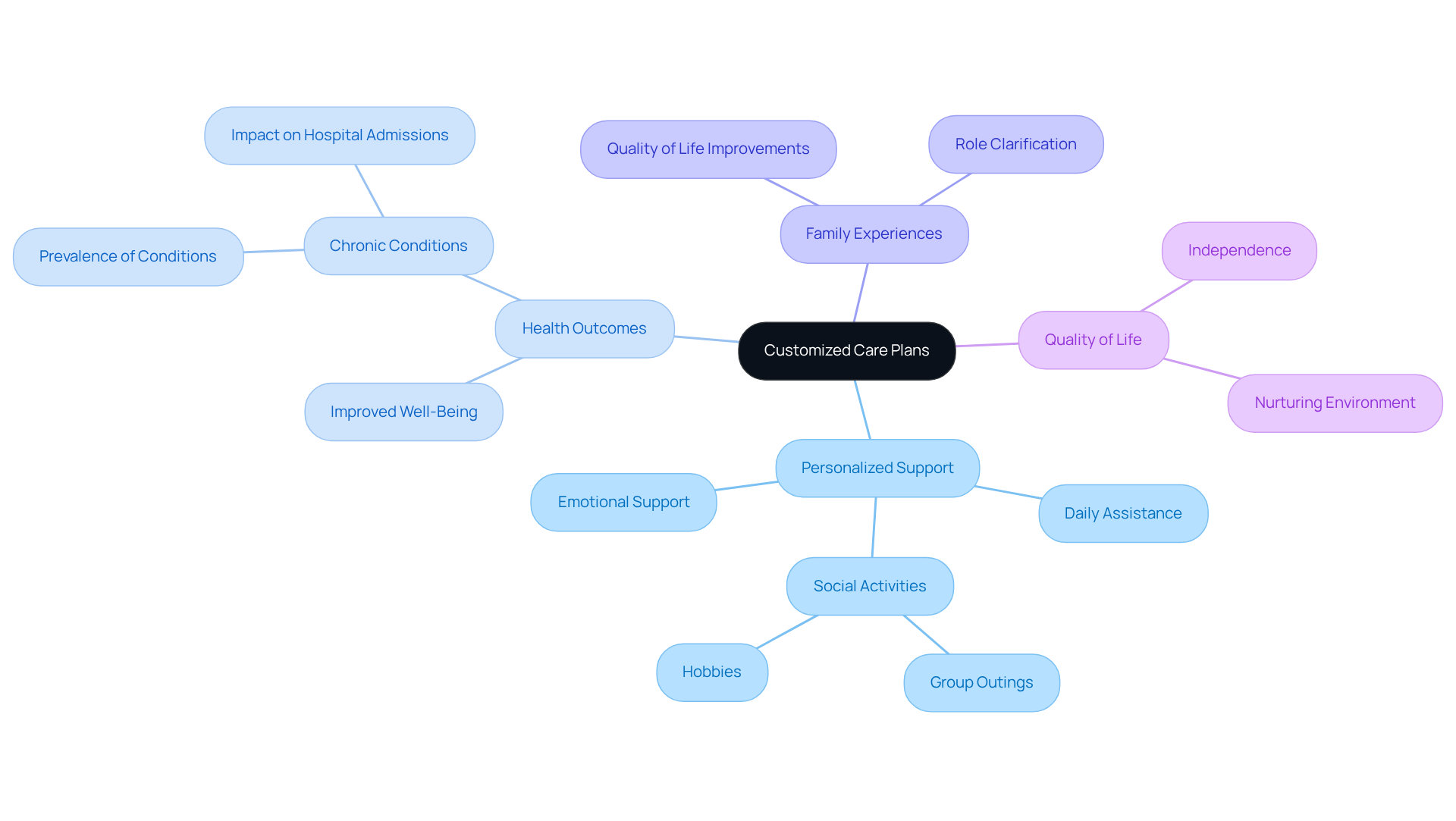 This mindmap starts with the main idea at the center, showing how personalized care connects to various important aspects of elderly support. Each branch represents a key area of focus, illustrating the comprehensive approach to tailored care.