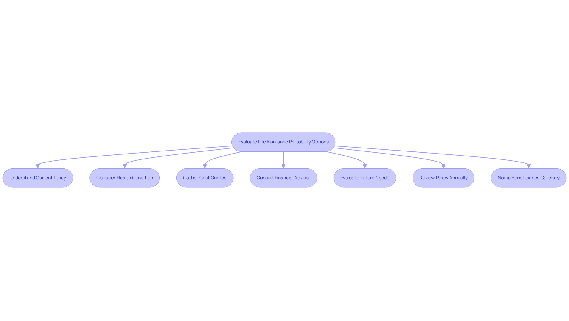 Each box represents a step in the process. Follow the arrows to see how to navigate your options effectively, ensuring you cover all important aspects of your life insurance evaluation.