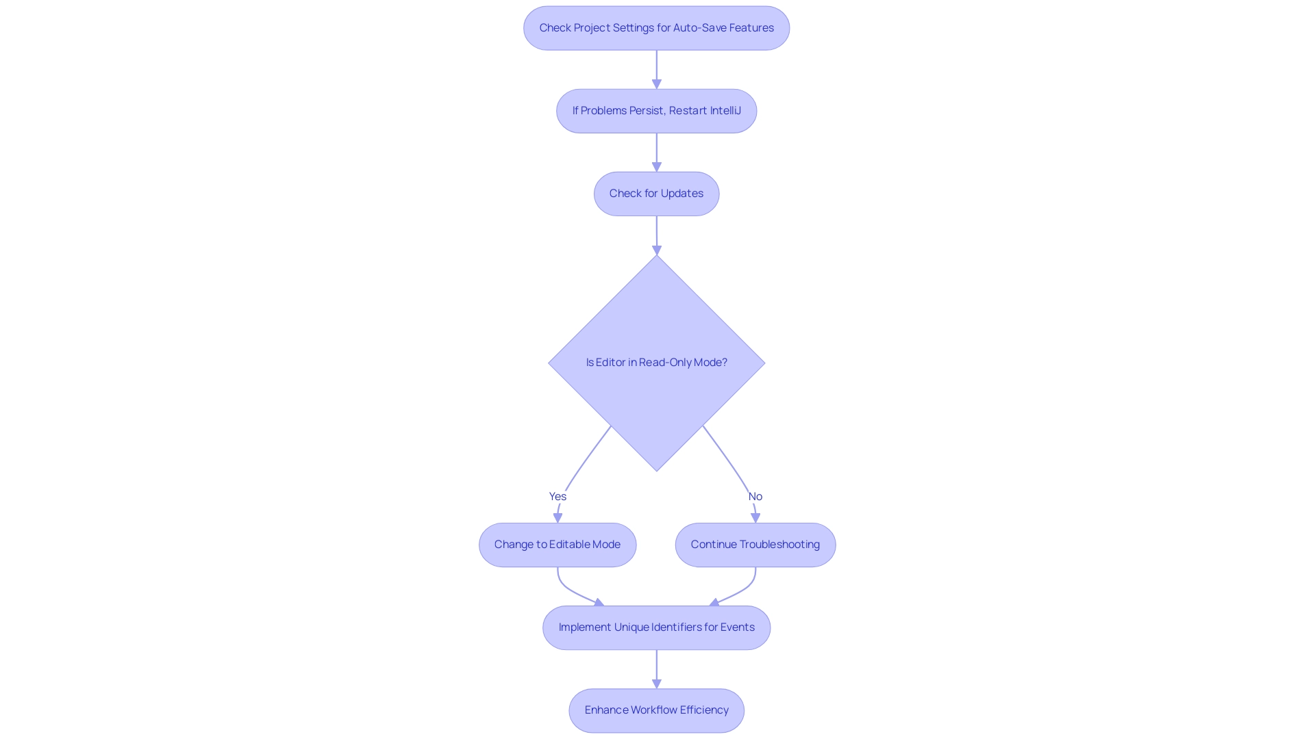 Each box represents a step or decision in the troubleshooting process, with arrows indicating the flow of actions. Different colors signify distinct types of actions (e.g., checks, actions, decisions).