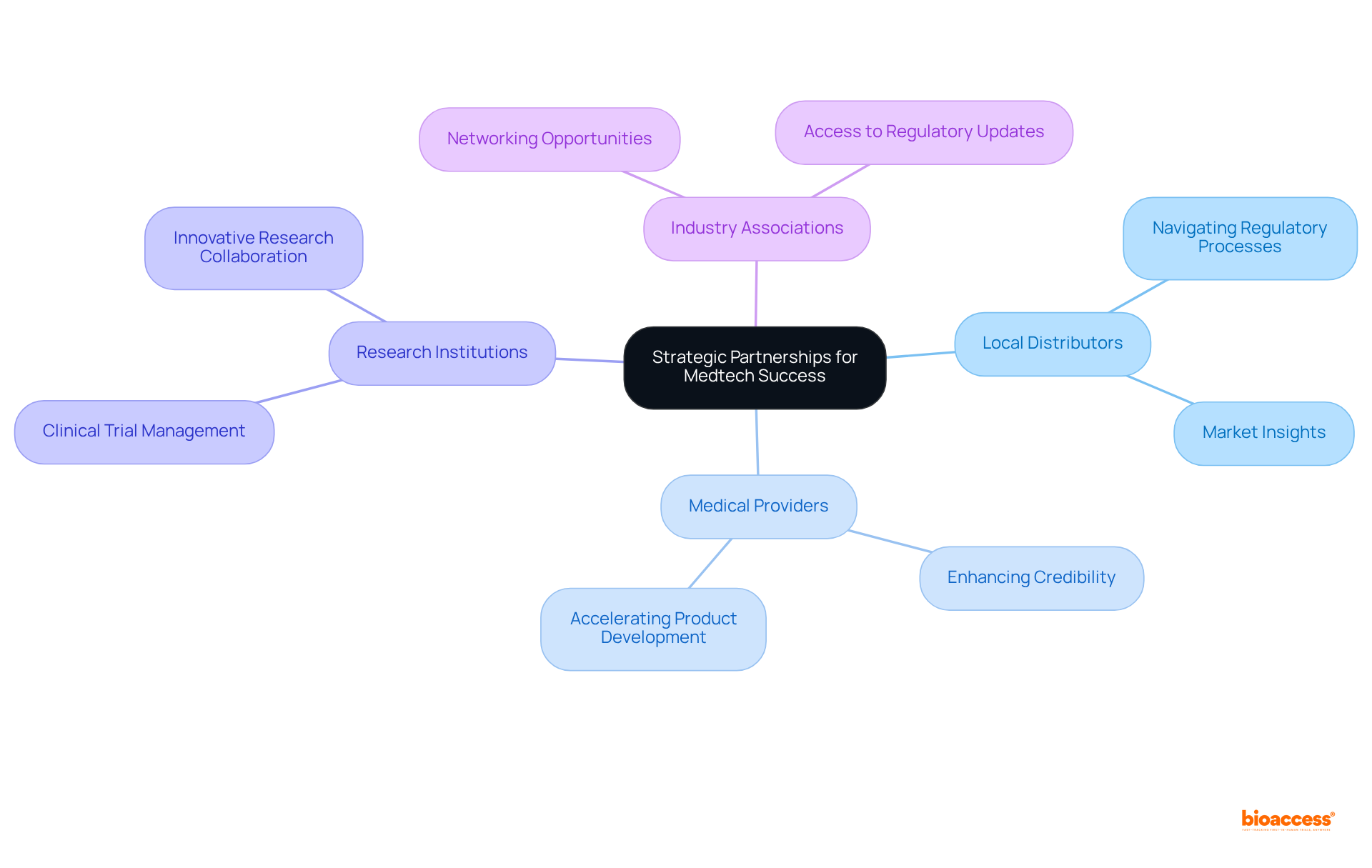 The central node represents the main idea of strategic partnerships, while the branches show how different collaborators contribute to successful market access strategies. Each branch further explains the benefits or actions associated with that partnership. The central node represents the main idea of strategic partnerships, while the branches show how different collaborators contribute to successful market access strategies. Each branch further explains the benefits or actions associated with that partnership.