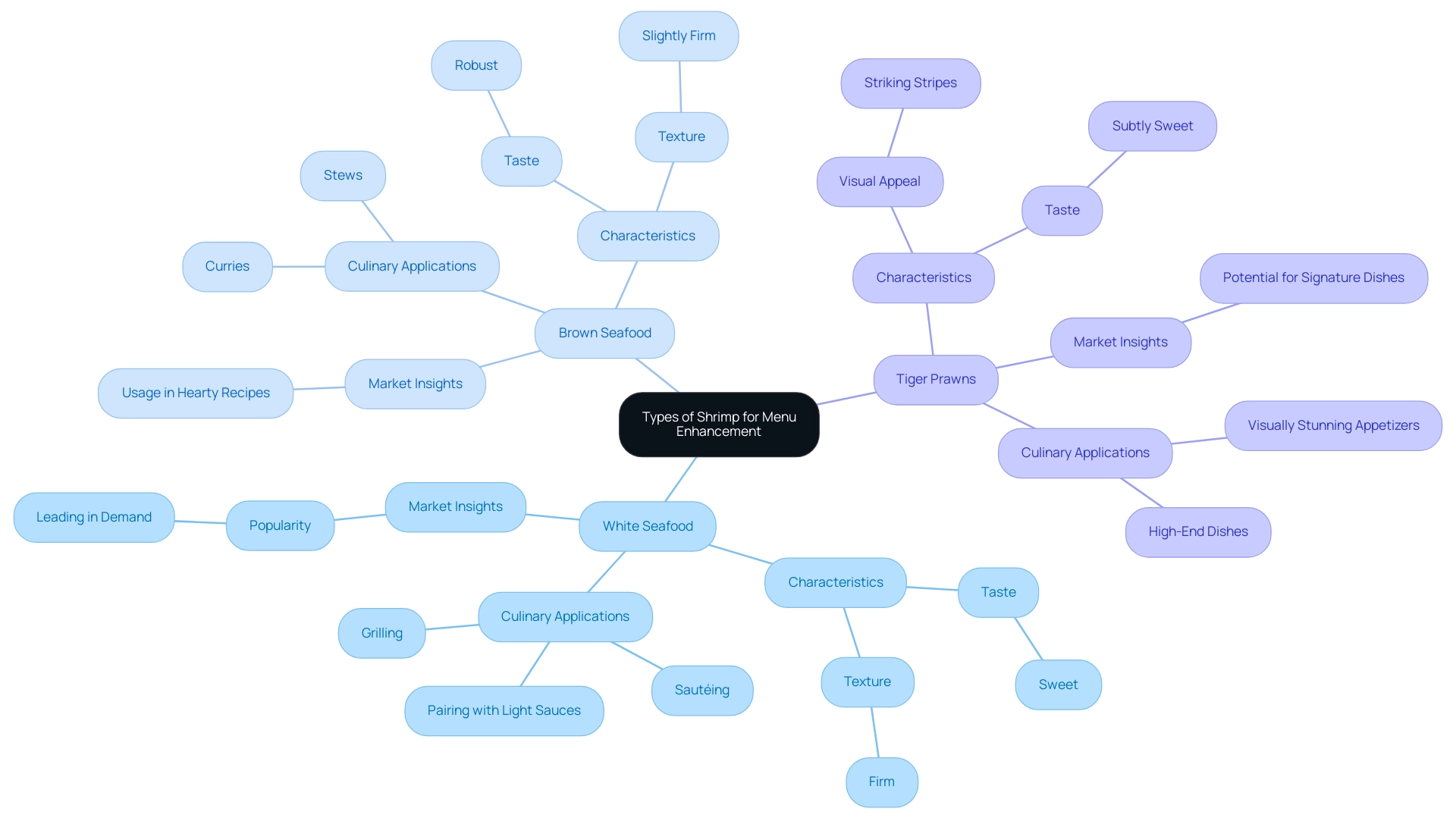 The central node represents the overall topic; branches represent different shrimp types, with sub-nodes detailing characteristics, uses, and market trends.