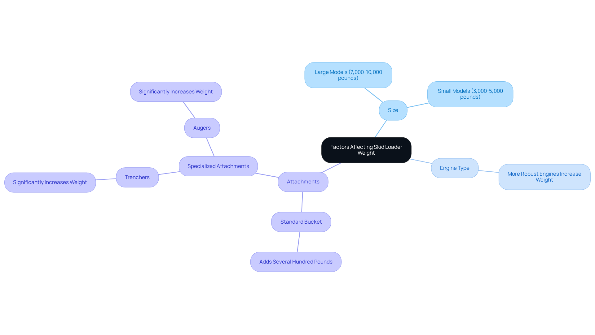 The central node shows the main topic, while branches represent key factors. Each sub-branch provides specific details, helping you understand how different elements contribute to the overall weight of skid loaders.