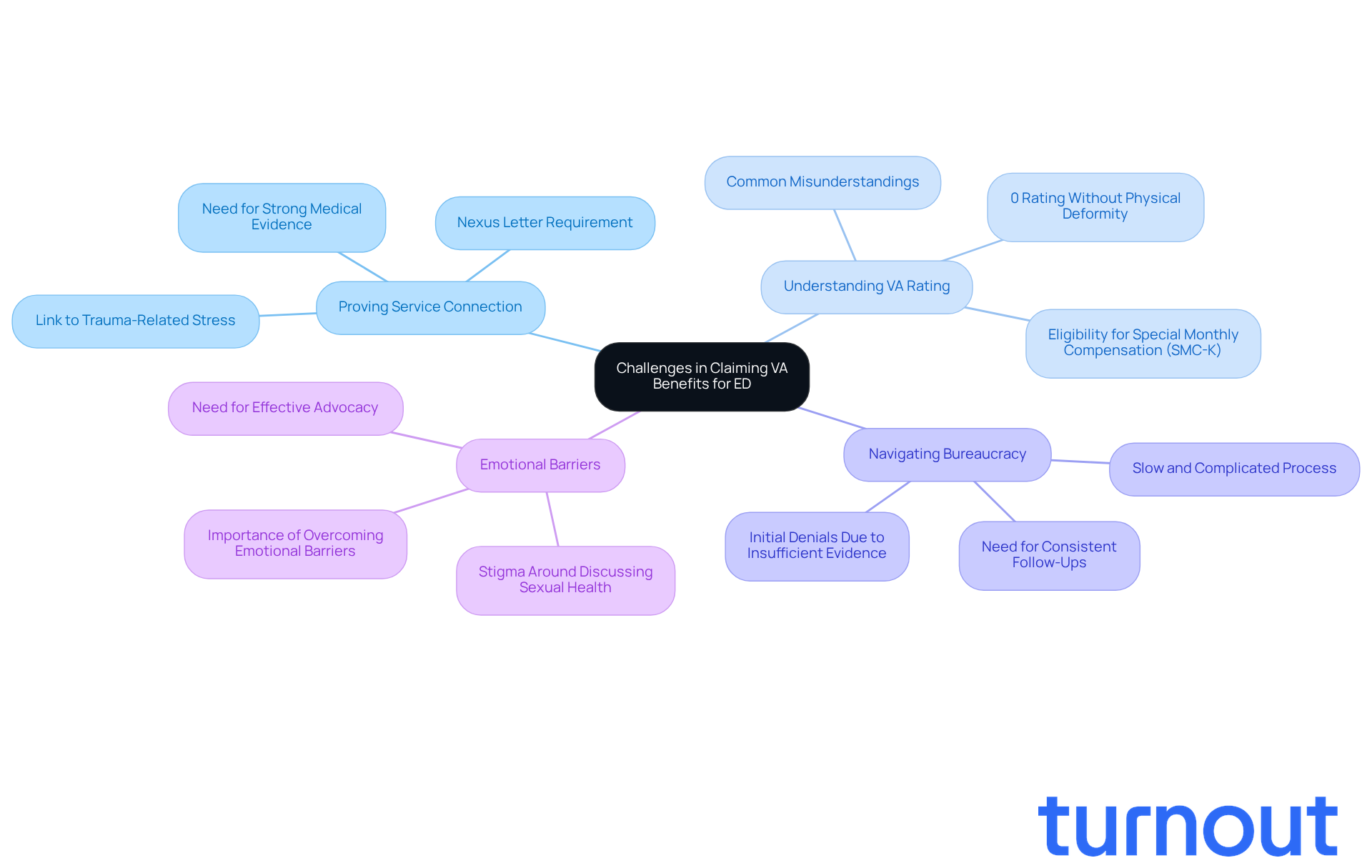 The central node represents the main topic, while the branches show the specific challenges veterans face. Each branch can be explored for more details, helping to visualize the complexities involved in the claims process.