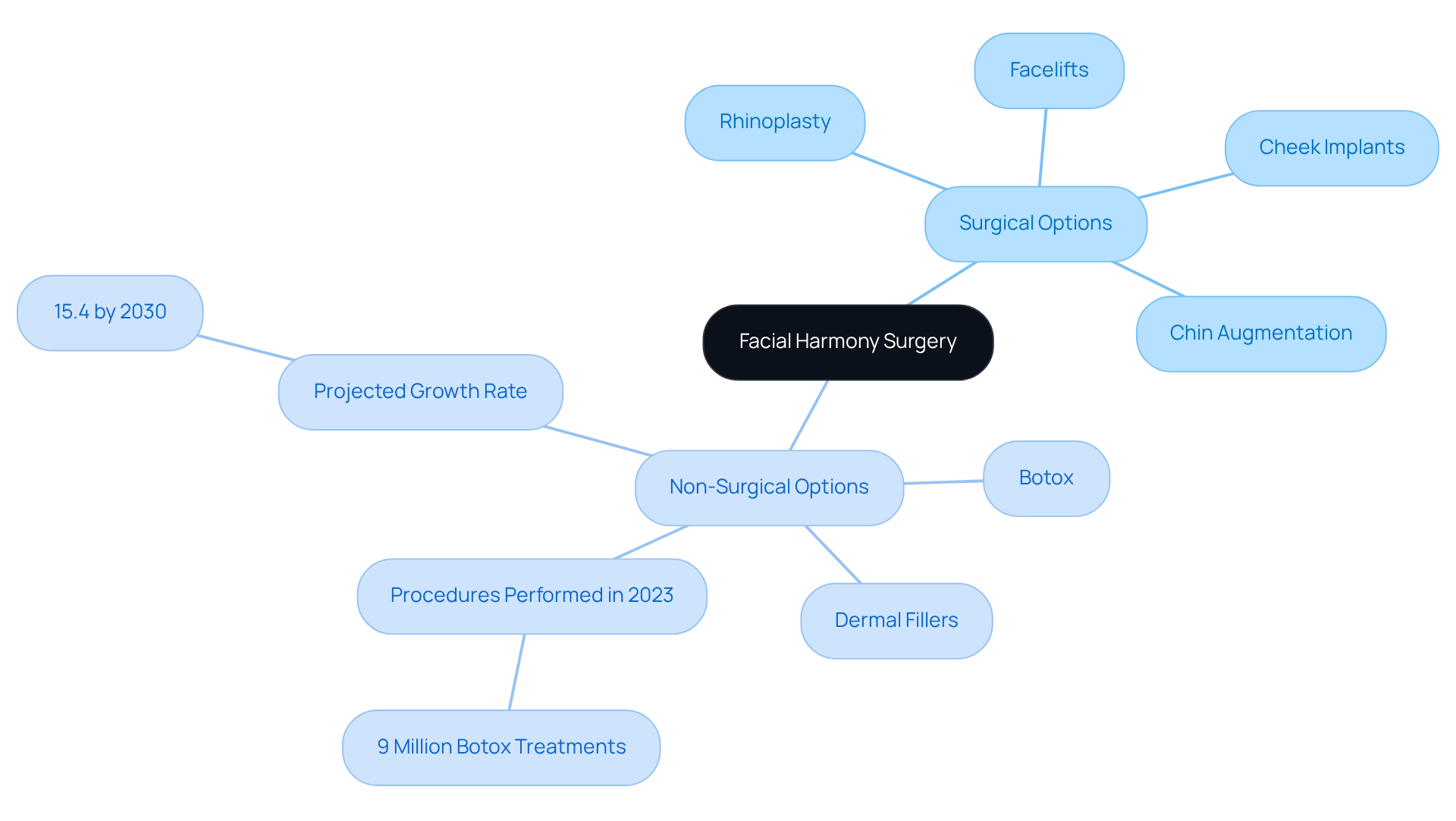 The central node represents the overall theme of facial harmony surgery. The branches show the two main categories of options available, with further details on specific procedures and trends in each category.