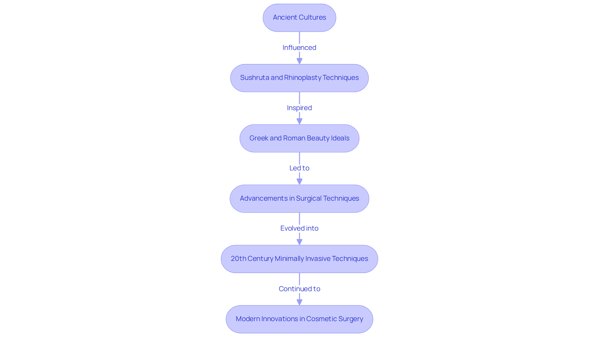 Each box represents a significant milestone in the history of facial harmony surgery. Follow the arrows to see how ancient practices influenced modern techniques, showcasing the journey of aesthetic procedures through time.
