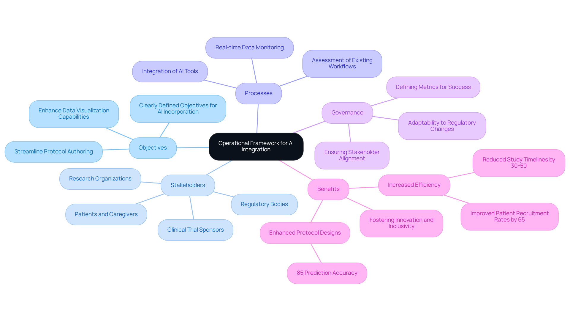 This mindmap starts with the central idea of integrating AI into clinical trials. Each branch represents a key component of the operational framework, showing how objectives, stakeholders, processes, governance, and benefits are interconnected. Follow the branches to explore how each part contributes to the overall integration strategy. This mindmap starts with the central idea of integrating AI into clinical trials. Each branch represents a key component of the operational framework, showing how objectives, stakeholders, processes, governance, and benefits are interconnected. Follow the branches to explore how each part contributes to the overall integration strategy.